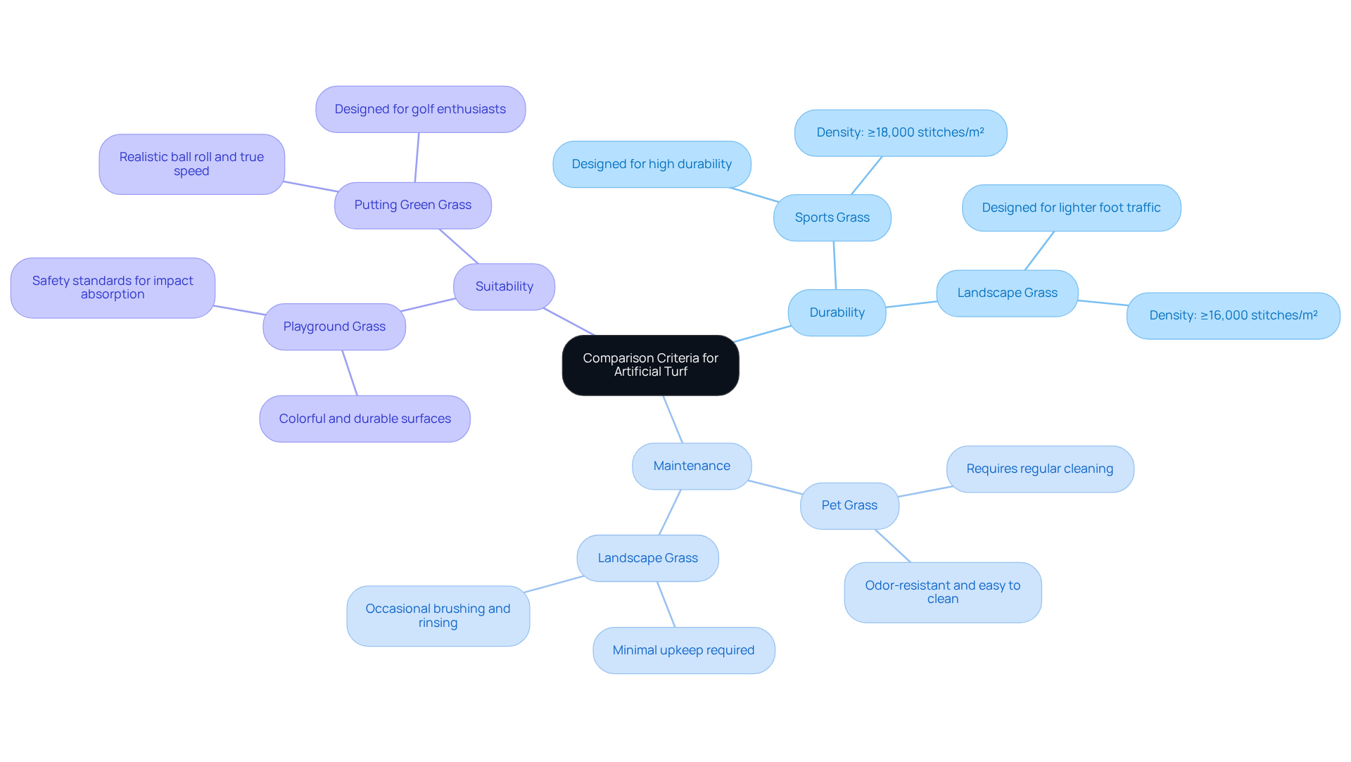 This mindmap helps you explore the key factors to consider when choosing artificial turf. Each branch represents a different criterion, and the sub-branches provide specific examples and details to guide your decision-making. This mindmap helps you explore the key factors to consider when choosing artificial turf. Each branch represents a different criterion, and the sub-branches provide specific examples and details to guide your decision-making.