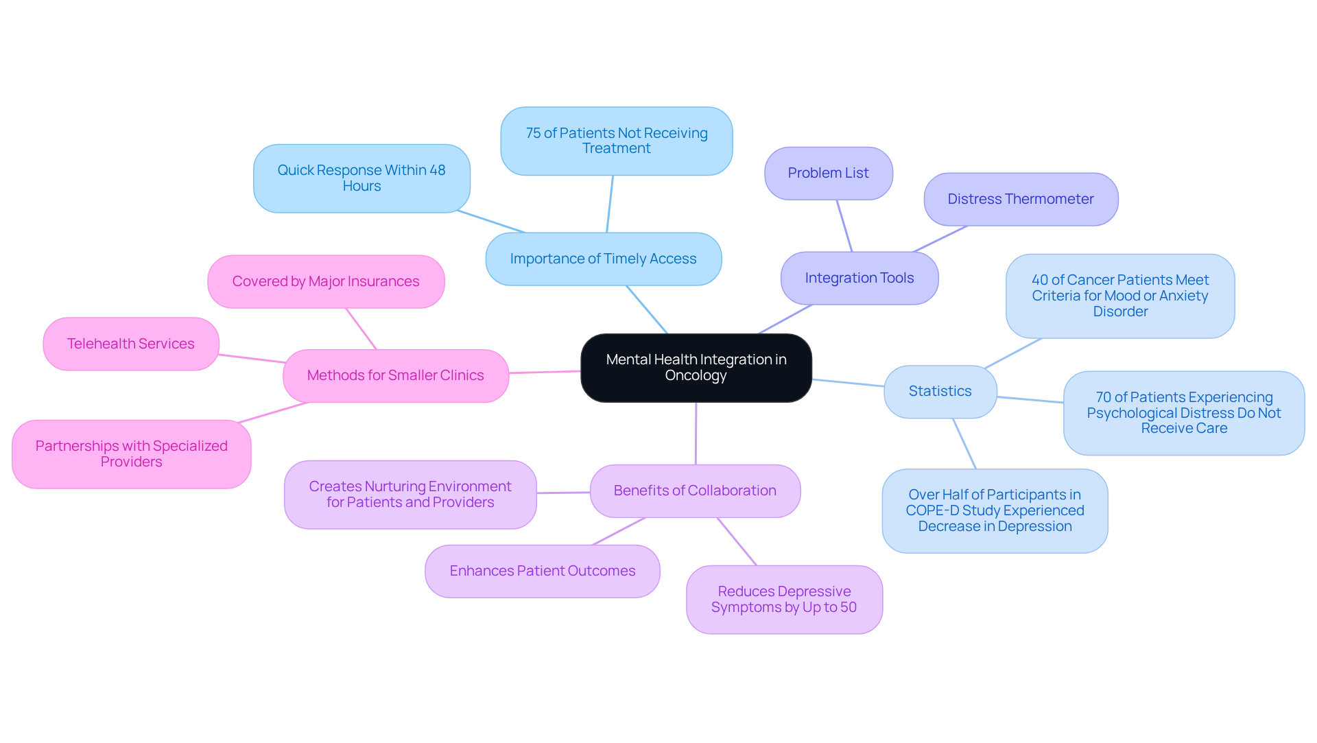 The center represents the main theme of integrating mental health into cancer care. Each branch shows different aspects of this integration, like statistics, tools, and benefits, helping you understand how they all connect.