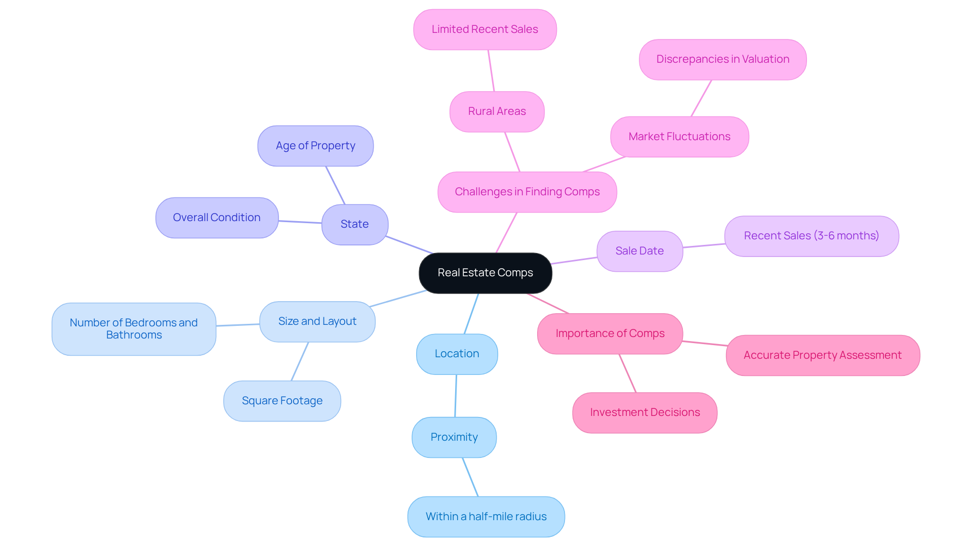 This mindmap starts with the main idea of real estate comparables at the center. Each branch represents a key factor that influences property valuation. Follow the branches to see how each factor contributes to understanding comps and their significance in the market.