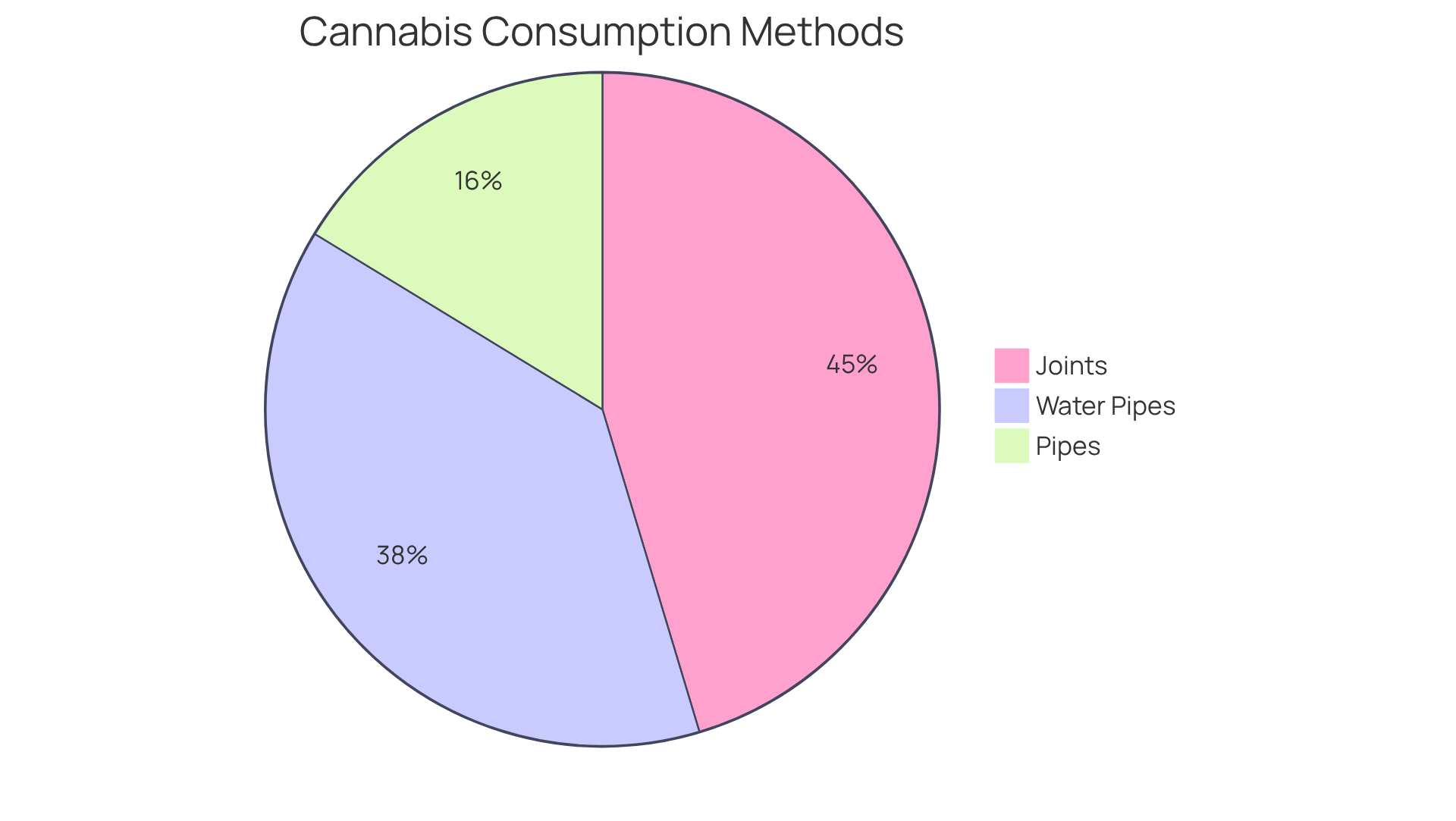 Each slice of the pie shows how many cannabis enthusiasts prefer each method. The larger the slice, the more popular that method is among users. Each slice of the pie shows how many cannabis enthusiasts prefer each method. The larger the slice, the more popular that method is among users.