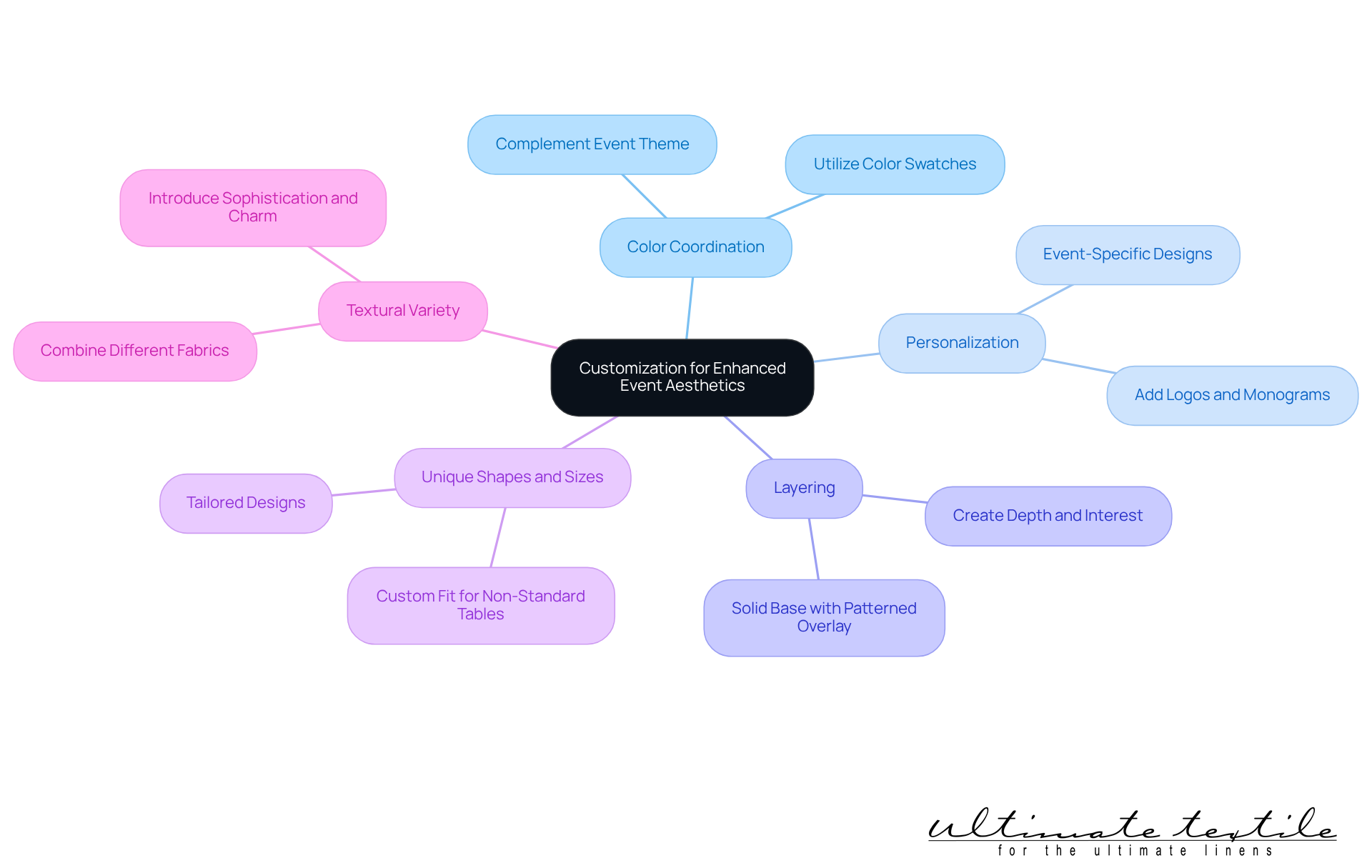 Start at the center with the main theme of customization, then follow the branches to explore each key consideration that can enhance the aesthetics of your event.