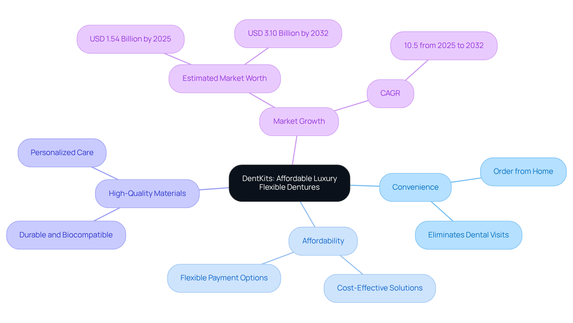 The center of the map represents DentKits, with branches showing different benefits and market insights. Each branch highlights important aspects, making it easy to see how they relate to the main idea.