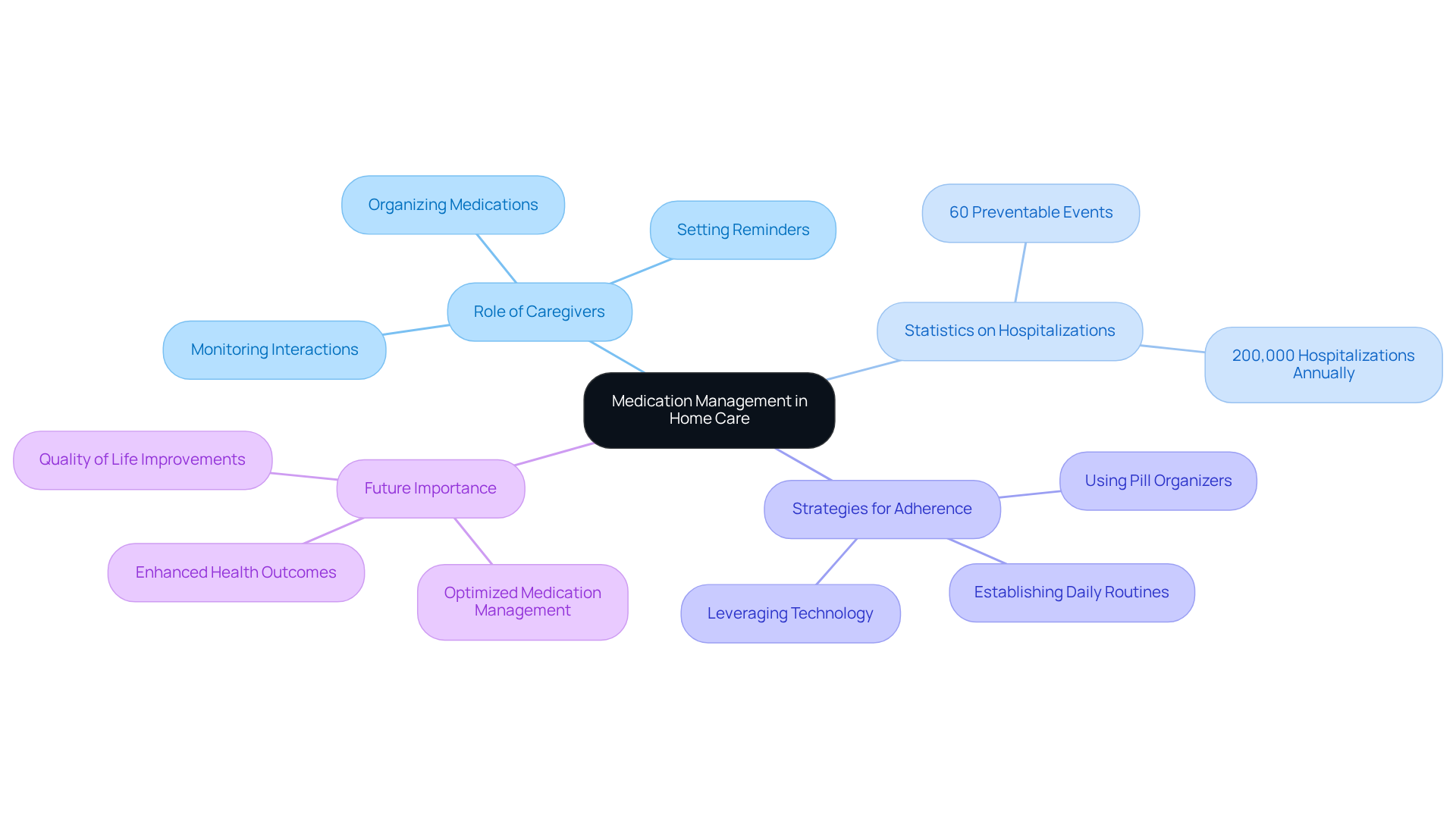 The center represents the main focus on medication management, with branches showing how caregivers can help, important statistics, strategies for adherence, and future considerations. Follow the branches to explore each aspect in detail.