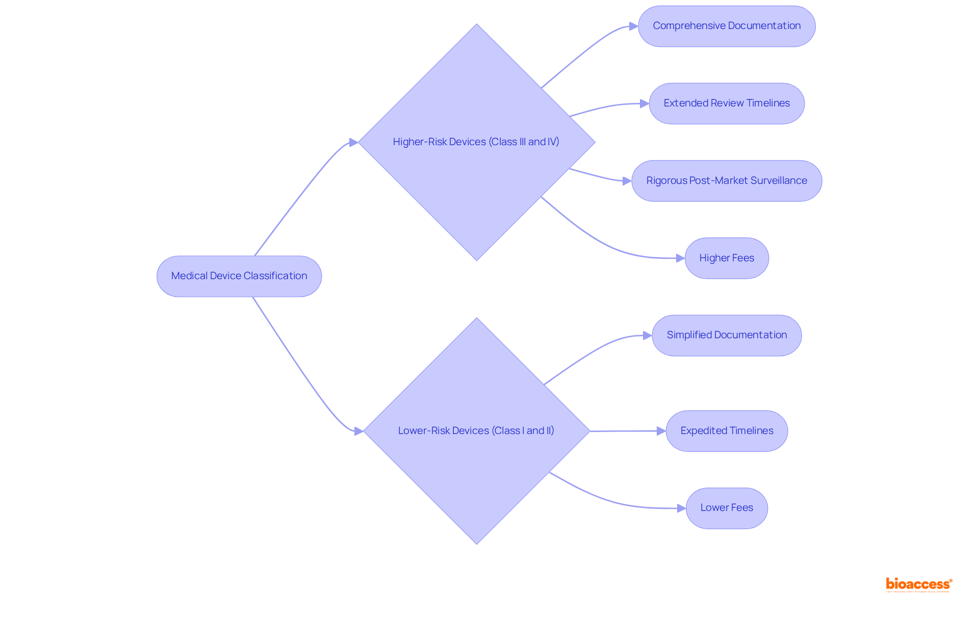 Follow the arrows to see how the classification of medical devices impacts their registration requirements. Higher-risk devices lead to more extensive requirements, while lower-risk devices streamline the process.