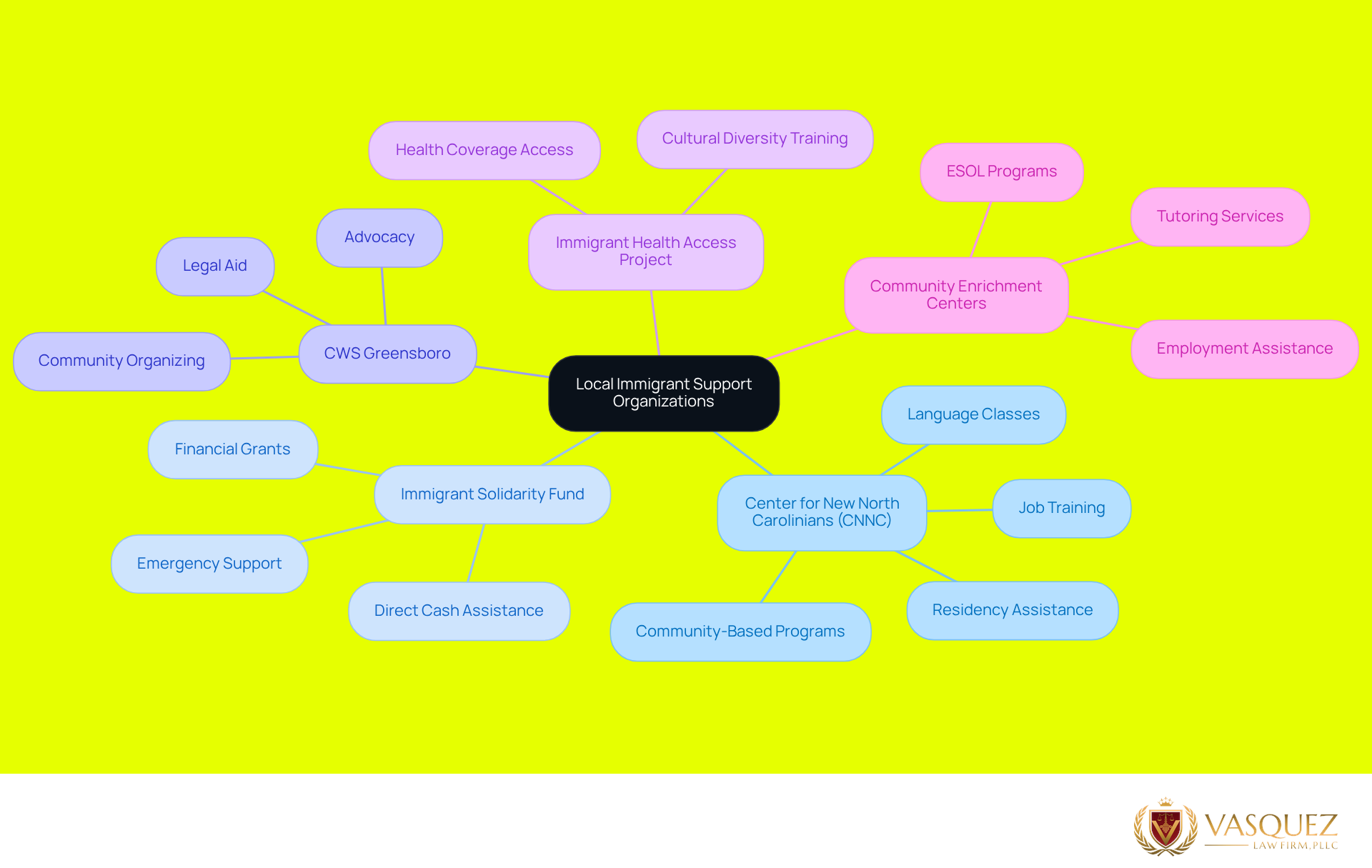 This mindmap shows how different organizations support immigrants. Start at the center with the main theme, then follow the branches to see each organization and what services they offer to help newcomers thrive in their new communities.
