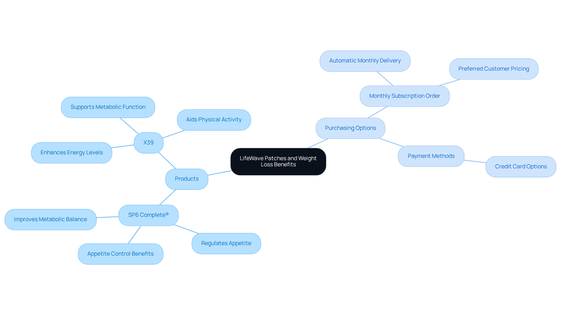 This mindmap starts with the main topic in the center and branches out to show different products and their benefits. Each branch represents a key aspect of LifeWave patches, helping you see how they relate to weight loss and wellness. This mindmap starts with the main topic in the center and branches out to show different products and their benefits. Each branch represents a key aspect of LifeWave patches, helping you see how they relate to weight loss and wellness.
