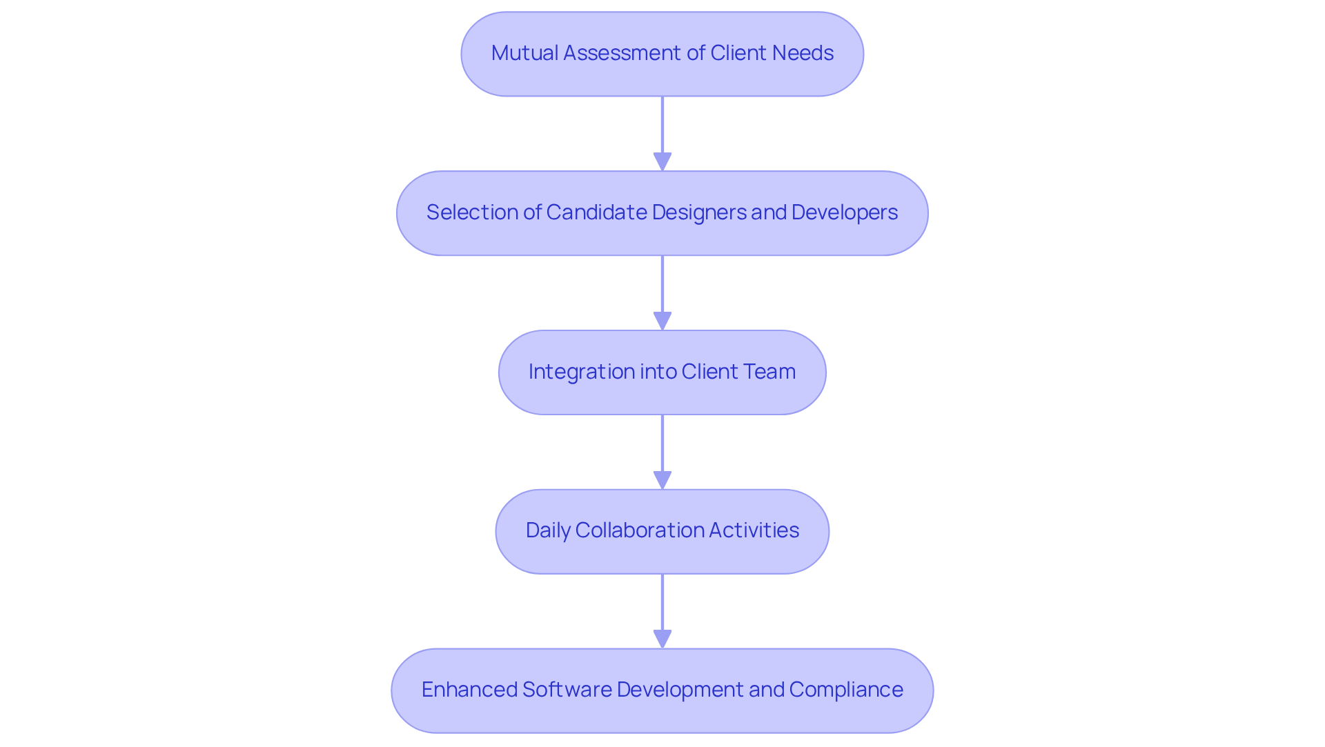 This flowchart shows the steps involved in embedding specialized engineers into client teams. Each box represents a stage in the process, and the arrows indicate how one step leads to the next, ultimately enhancing software development and compliance. This flowchart shows the steps involved in embedding specialized engineers into client teams. Each box represents a stage in the process, and the arrows indicate how one step leads to the next, ultimately enhancing software development and compliance.