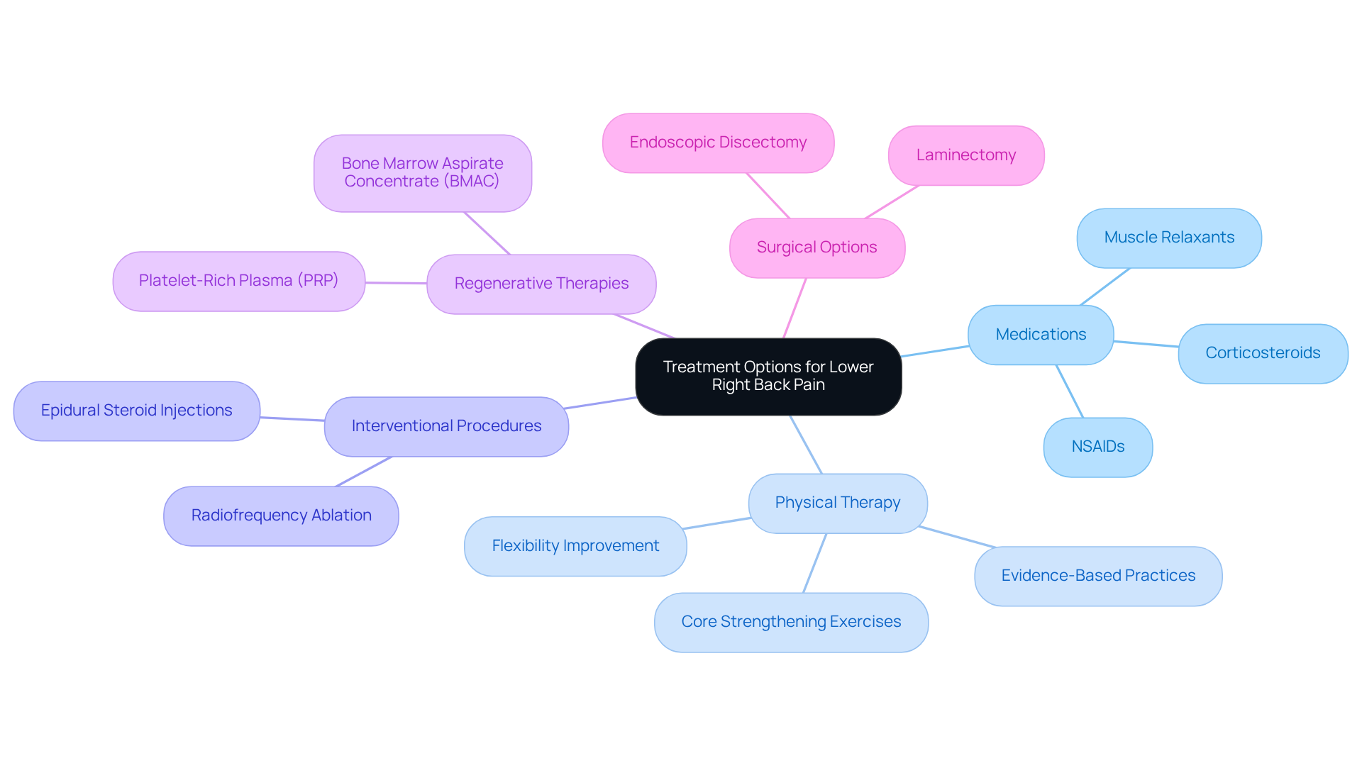 This mindmap shows various treatment options for lower right back pain. Start at the center with the main topic, then follow the branches to explore different categories of treatments and their specific options. Each color represents a different category, making it easy to see how treatments are organized. This mindmap shows various treatment options for lower right back pain. Start at the center with the main topic, then follow the branches to explore different categories of treatments and their specific options. Each color represents a different category, making it easy to see how treatments are organized.