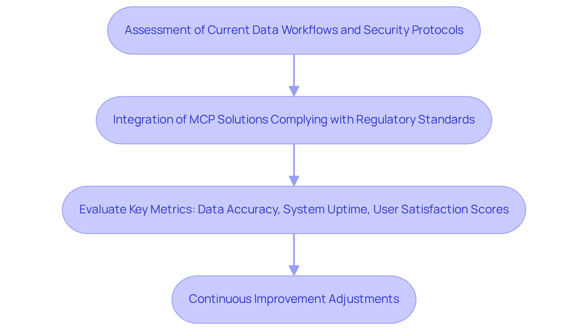 Follow the arrows to see the steps healthcare organizations should take to implement MCP solutions effectively, from assessing current workflows to making adjustments based on key metrics.