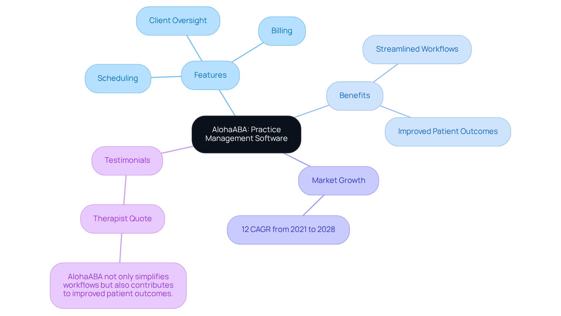 The central node represents AlohaABA, while the branches show its features, benefits, market growth, and testimonials. Each branch helps illustrate how AlohaABA supports ABA therapy providers.