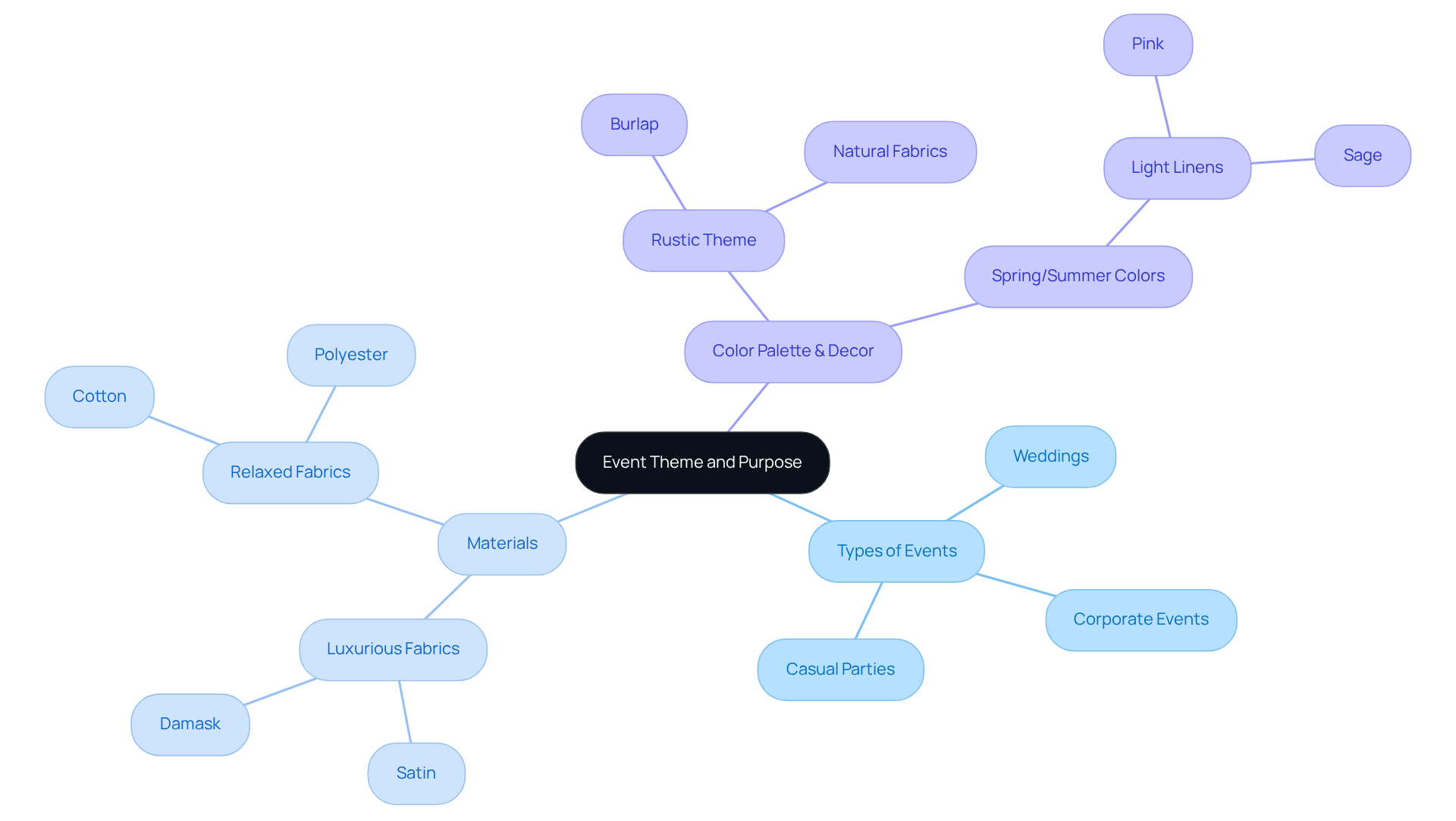 Begin at the center with the main theme of your event, then explore the branches to see how different types of events influence your choice of materials and colors for table cloths. Each branch represents a key aspect of planning that contributes to a cohesive and memorable gathering. Begin at the center with the main theme of your event, then explore the branches to see how different types of events influence your choice of materials and colors for table cloths. Each branch represents a key aspect of planning that contributes to a cohesive and memorable gathering.