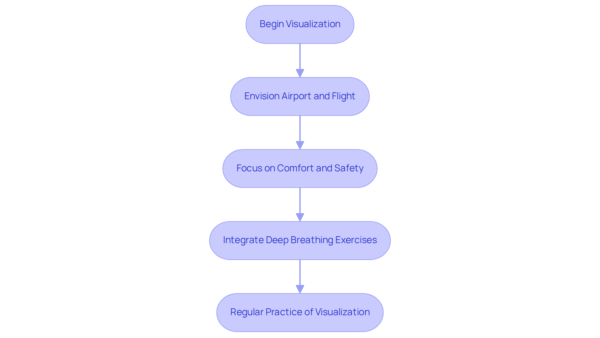This flowchart guides you through the steps of using visualization to manage fear of flying. Start by imagining your journey, then focus on feeling safe, practice deep breathing, and make visualization a regular habit. Each step builds on the last to help you transform your experience.