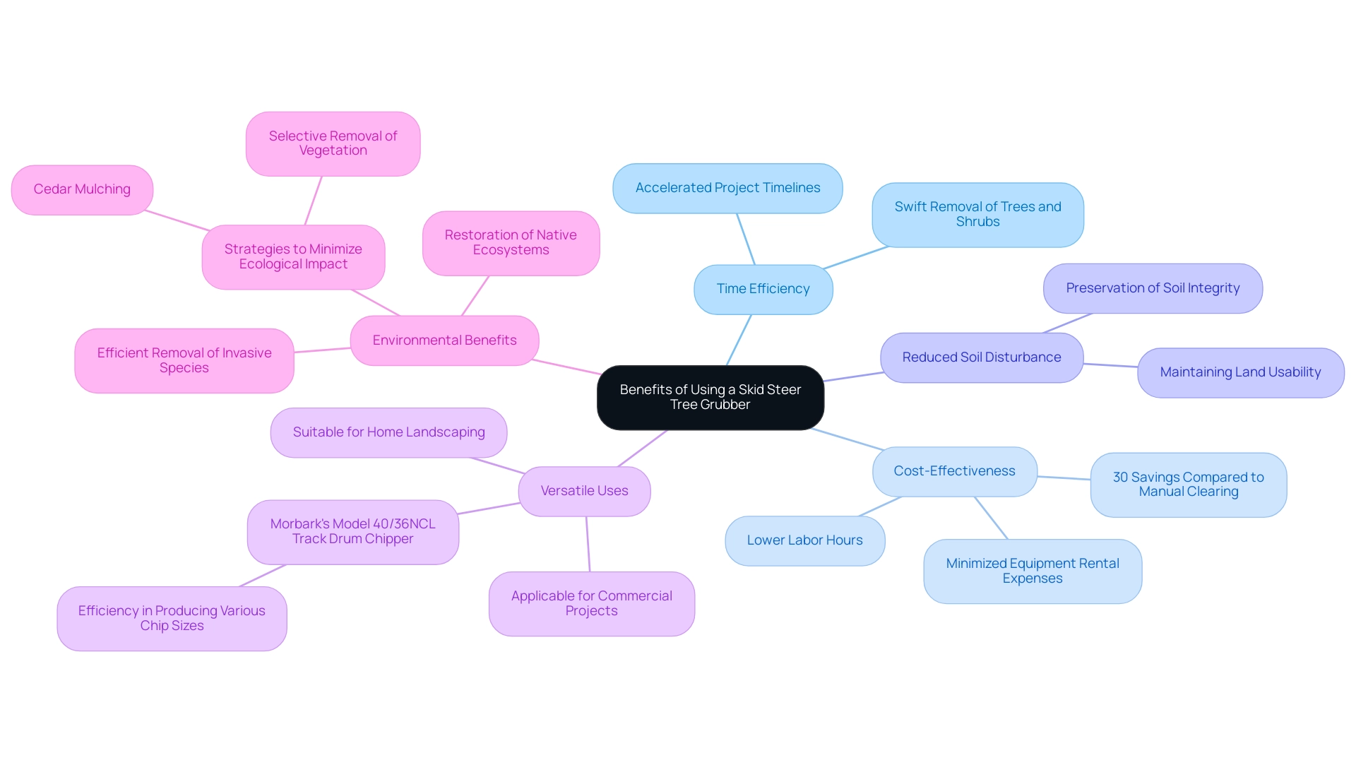 The central node represents the main topic, with branches showing the key benefits and sub-branches providing additional details for each benefit.