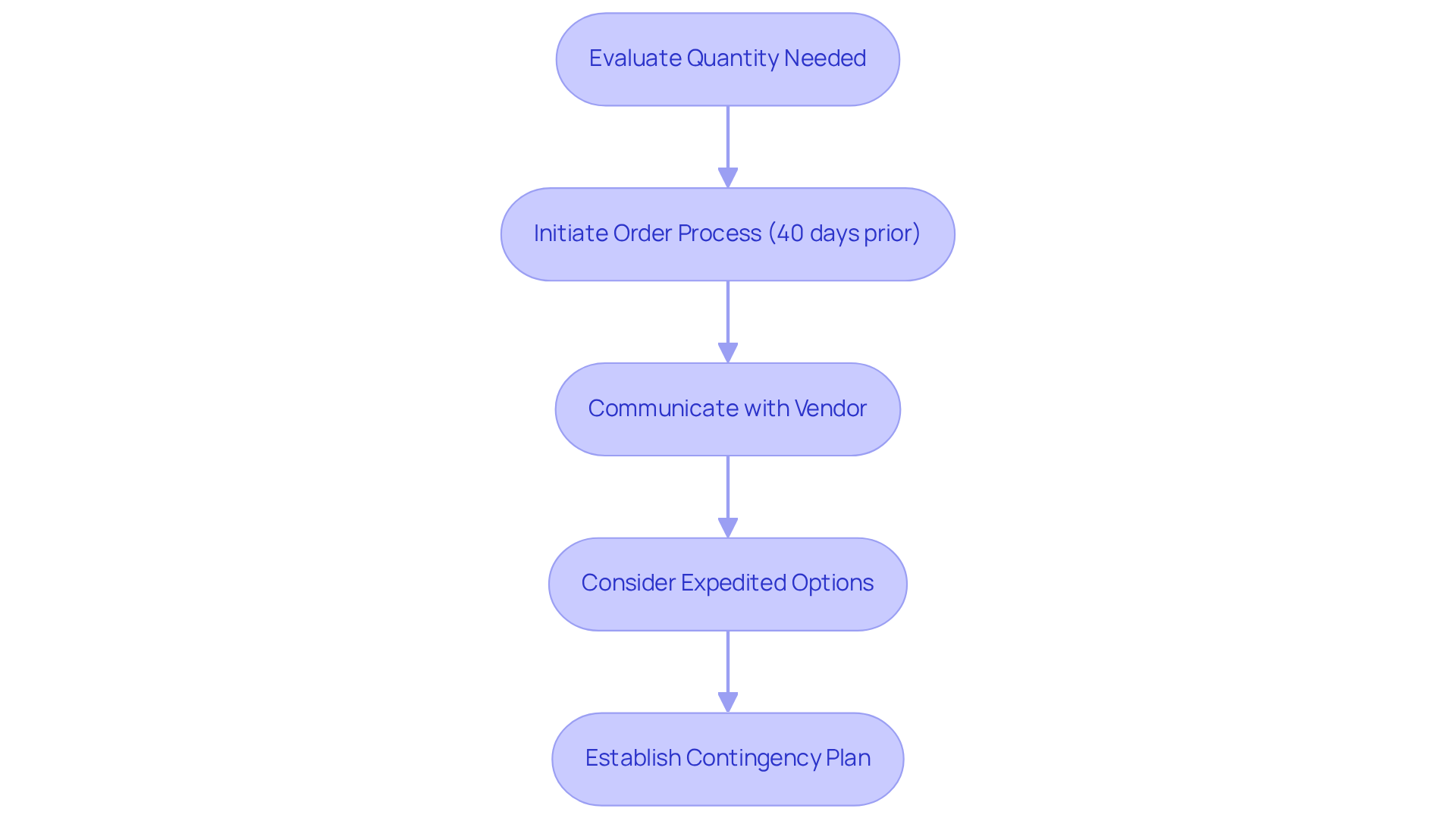 Follow the arrows to see each step in the logistics planning process. Each box represents an action you need to take to ensure timely delivery of medals for your event.