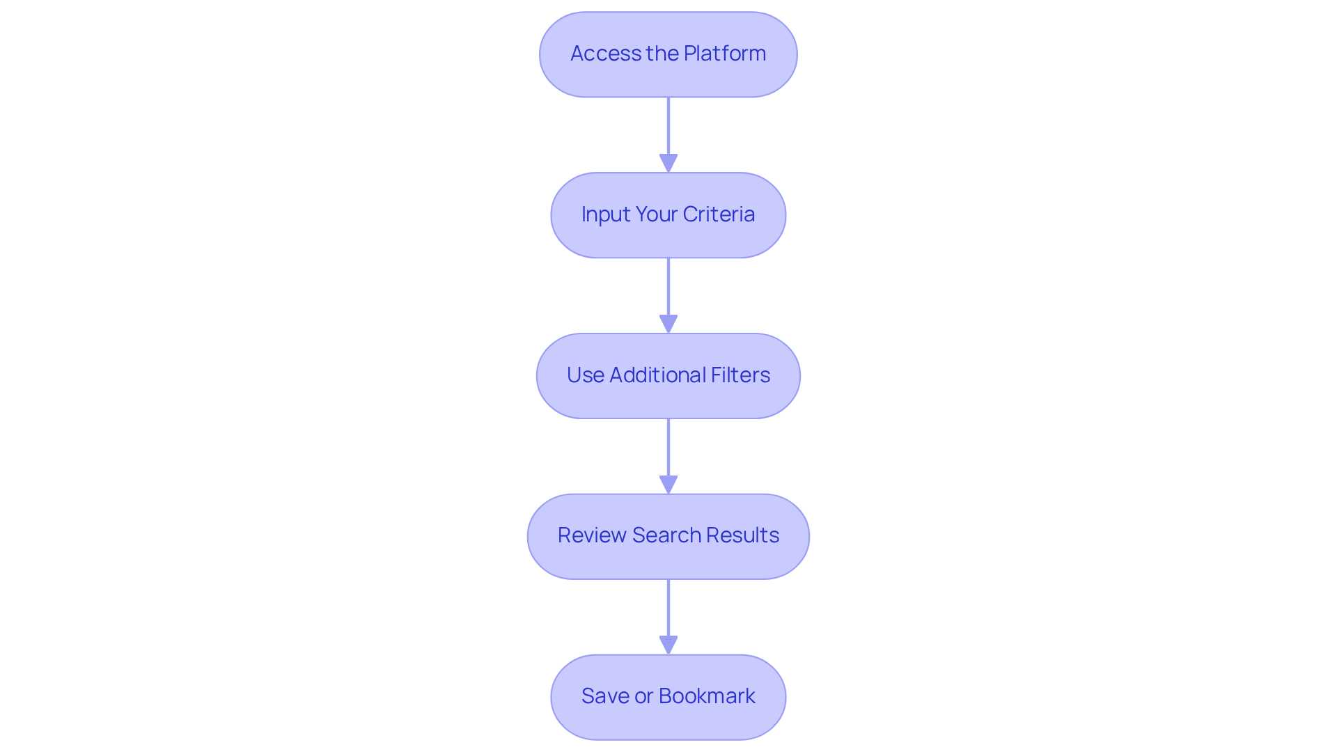 Each box represents a step in the process of finding an attorney. Follow the arrows to see how to move from one step to the next, ensuring you don't miss any important actions.