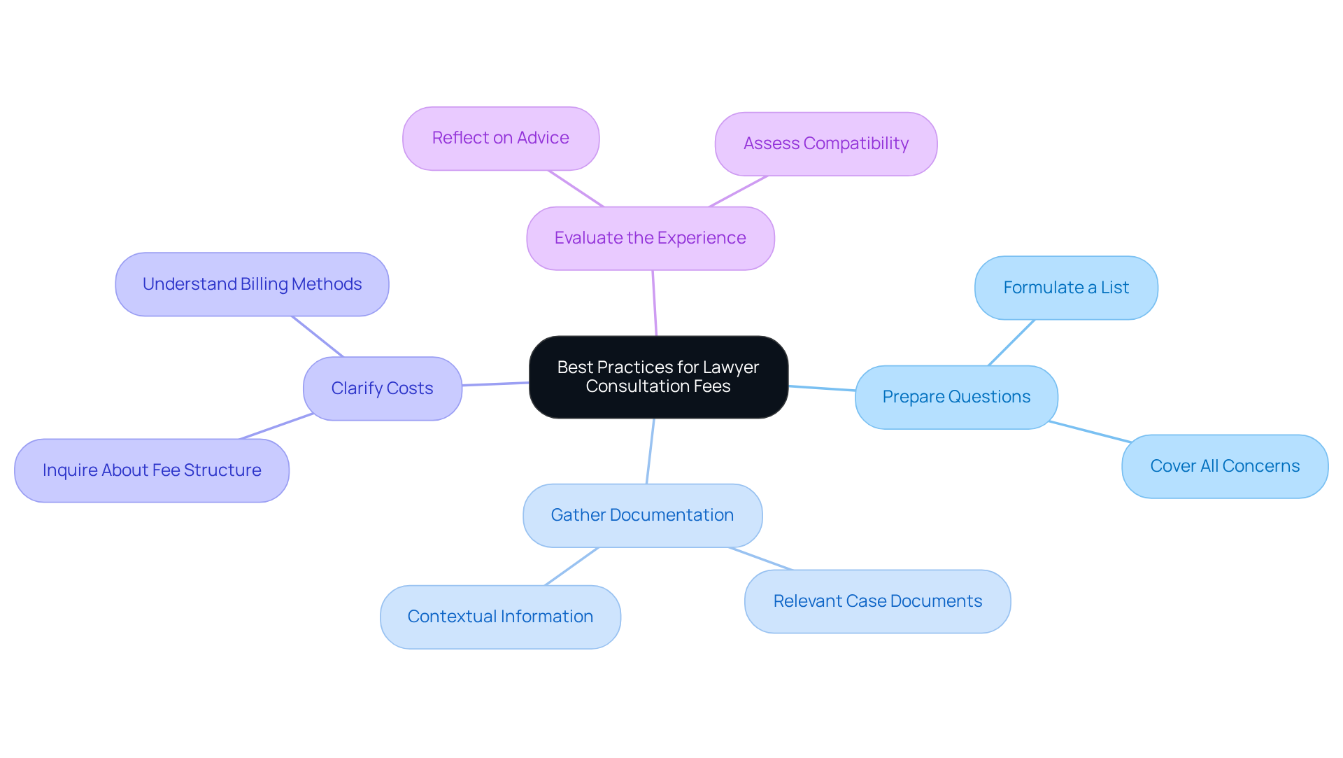 The center represents the main topic, and each branch shows a specific practice to enhance your consultation experience. Follow the branches to see detailed actions you can take for each practice.