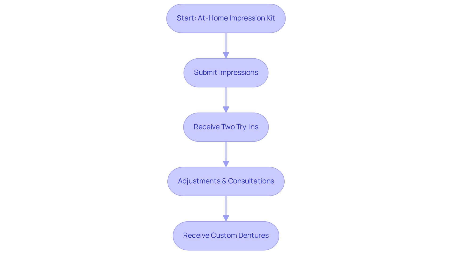 Each box represents a step in the process of getting your dentures. Follow the arrows to see how you move from one stage to the next, making it easy to understand how DentKits simplifies your dental care.