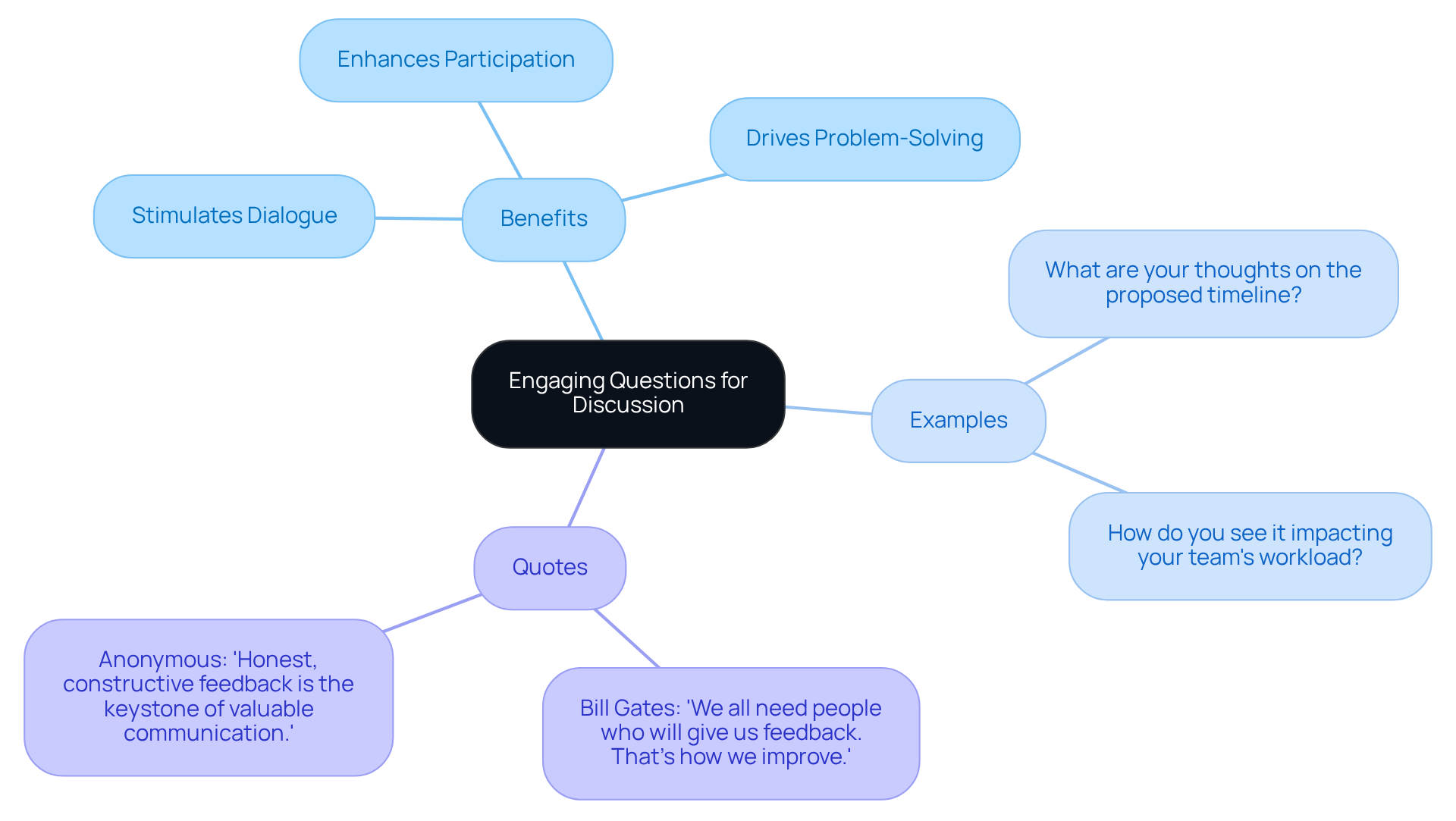 The center represents the main idea of engaging questions. Each branch shows a different aspect: benefits, examples of questions, and relevant quotes. Follow the branches to see how they relate to the central theme.