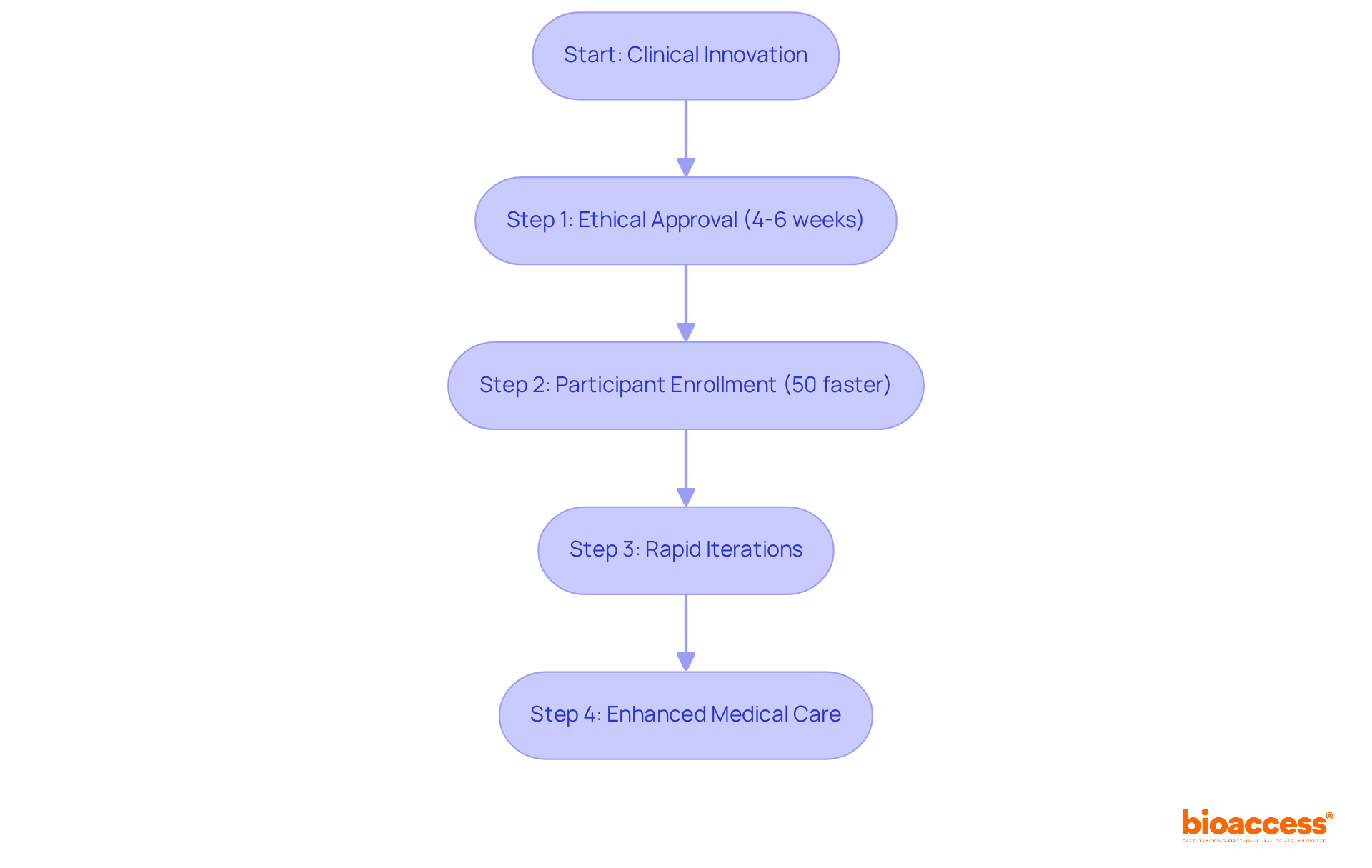 This flowchart outlines the key steps in the clinical research process. Each step shows how bioaccess® improves efficiency, making it easier to bring innovations to market and enhance patient care.