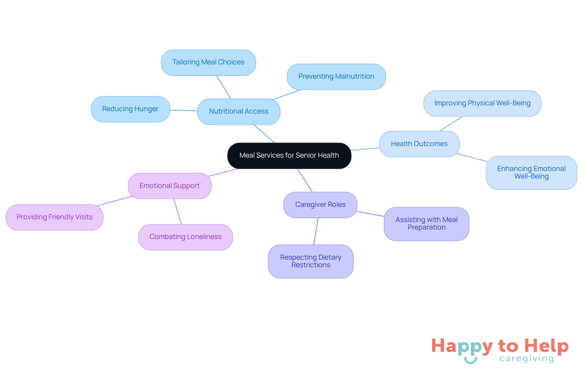 The central node represents meal services, while the branches show how they help seniors in different ways. Each branch highlights a key benefit, making it easy to see the overall impact on health and well-being.