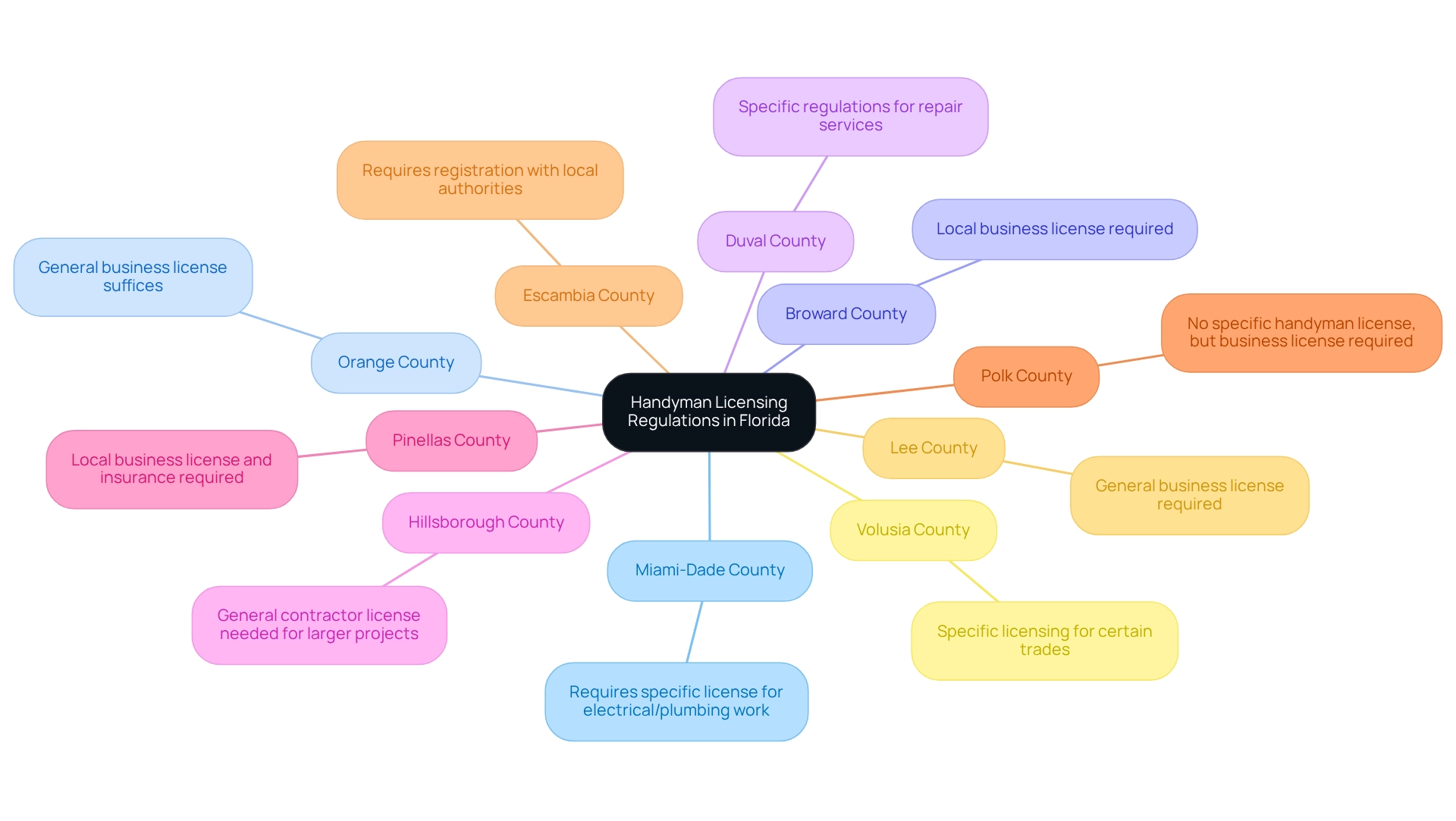 The central node represents handyman regulations, and each county branch shows specific licensing requirements or notes regarding handyman laws.