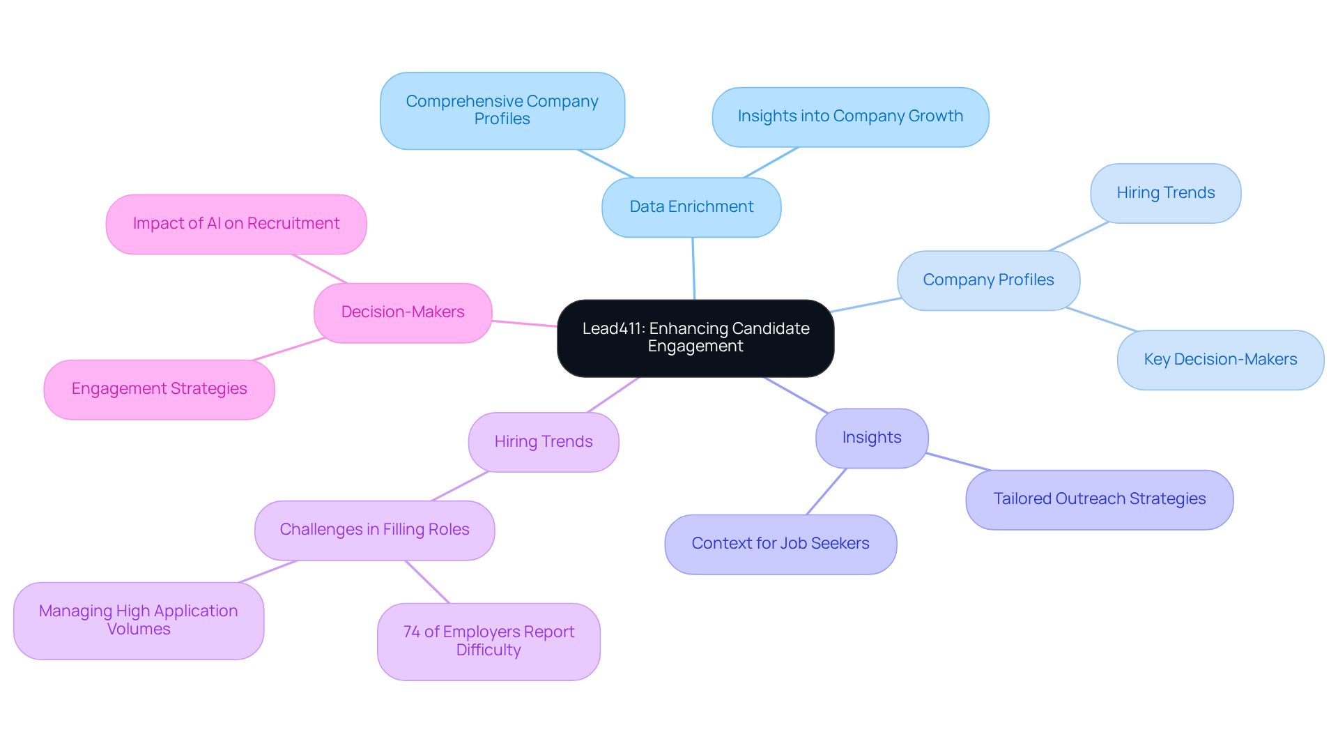 The central node represents Lead411's role, while branches show its features and how they contribute to better engagement with candidates. Follow the branches to explore how each element connects to the overall goal of improving recruitment outcomes.