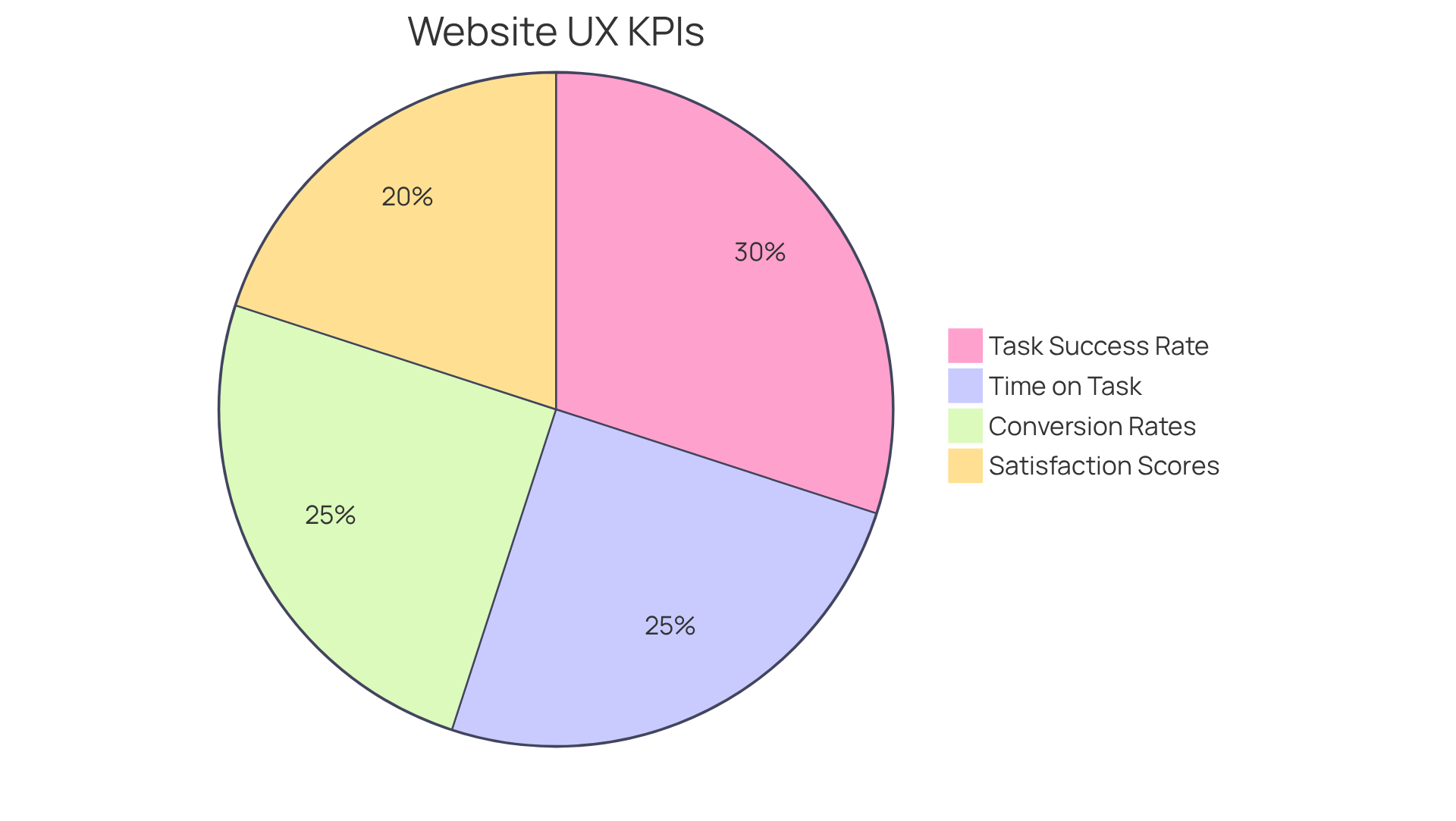 This pie chart shows you the different KPIs that help measure how well your website is performing from a user experience perspective. Each slice indicates the importance of each KPI in understanding user satisfaction and task efficiency.