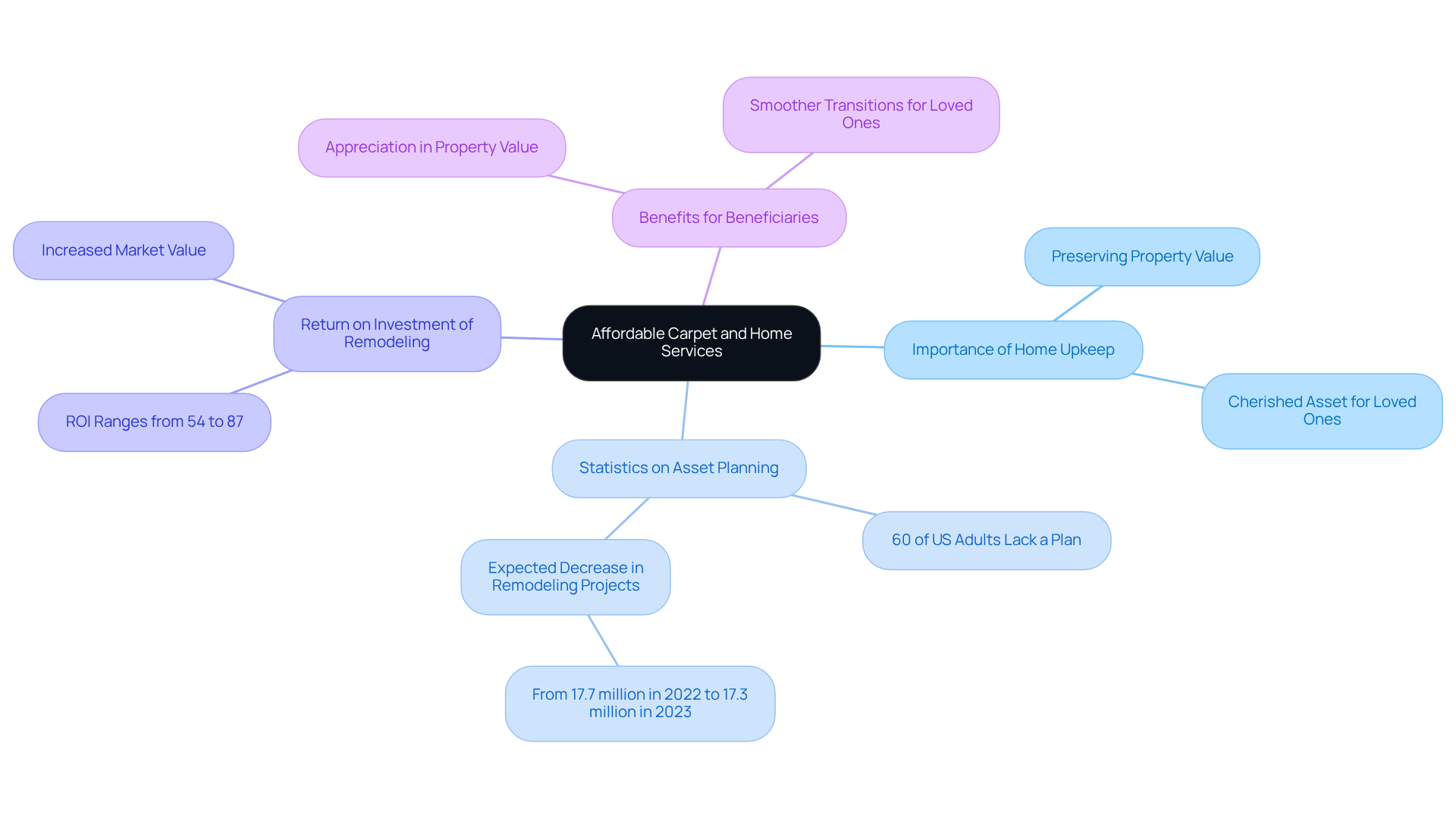 The central idea is about how maintaining your home supports estate planning. Each branch explores different aspects, from statistics about planning to the benefits of upkeep for property value. Follow the lines to see how each part connects. The central idea is about how maintaining your home supports estate planning. Each branch explores different aspects, from statistics about planning to the benefits of upkeep for property value. Follow the lines to see how each part connects.