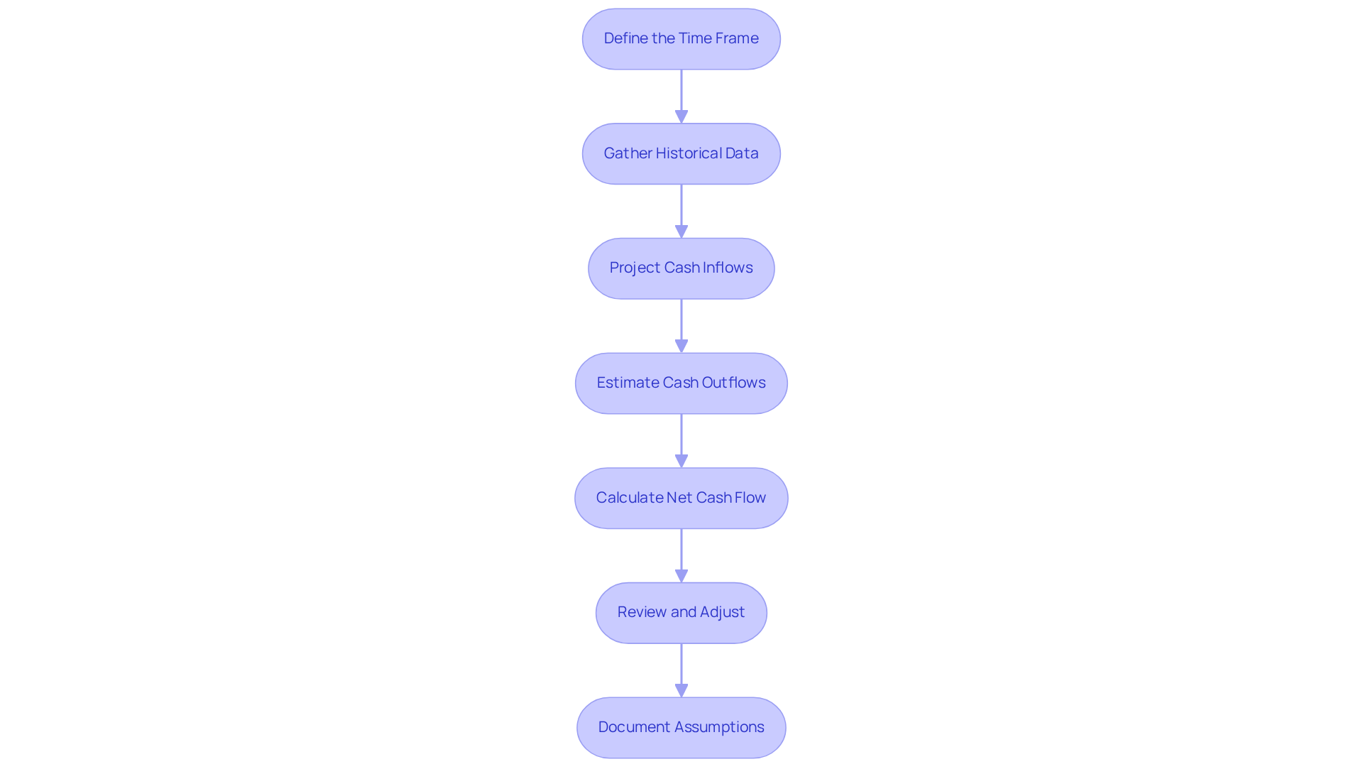 Each box represents a step in the cash flow modeling process. Follow the arrows to see how each step builds on the previous one, guiding you through the entire modeling journey.