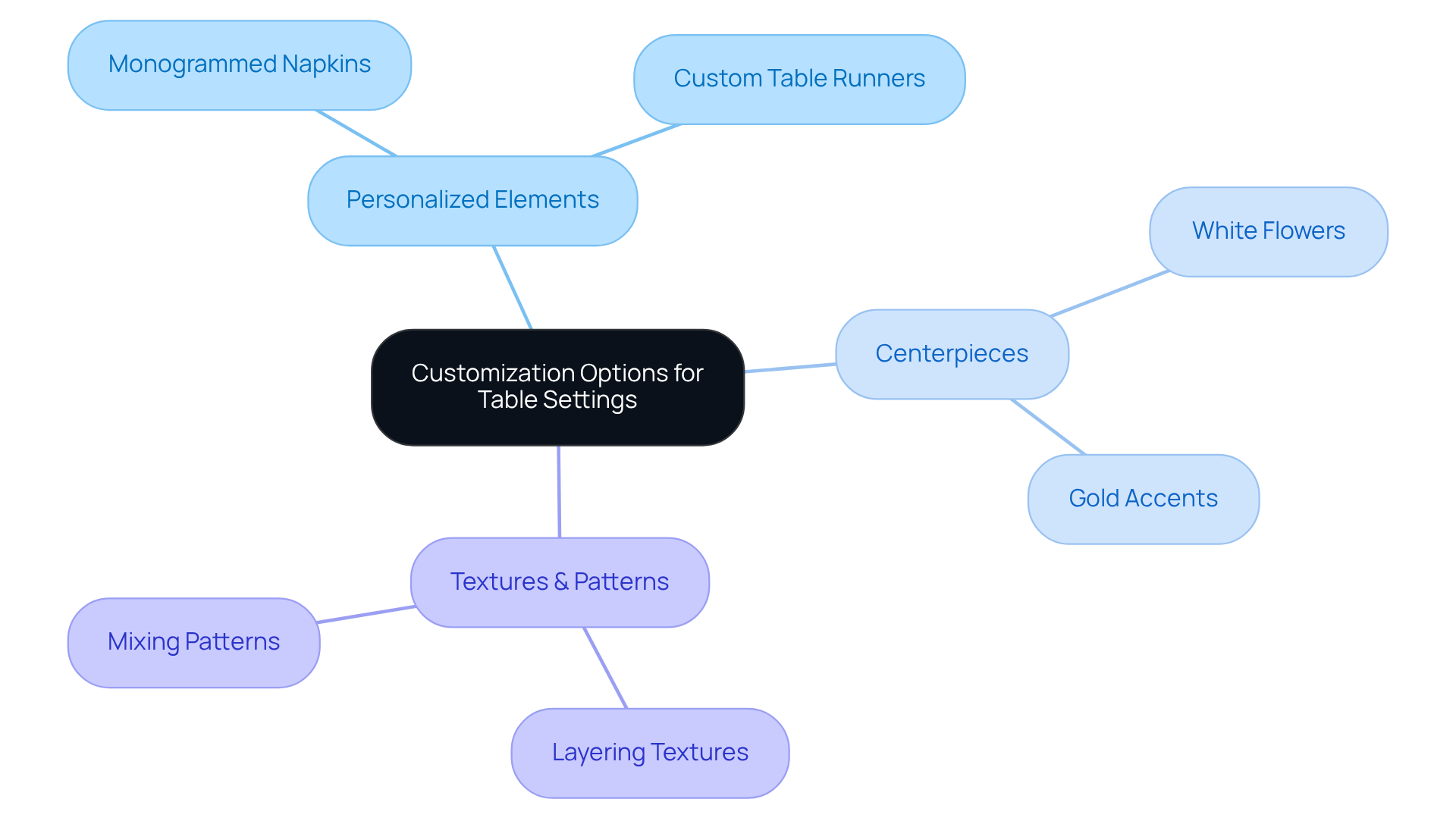 Start at the center with the main theme of customization, then explore the branches to see specific ideas that can make your table settings unique and memorable.
