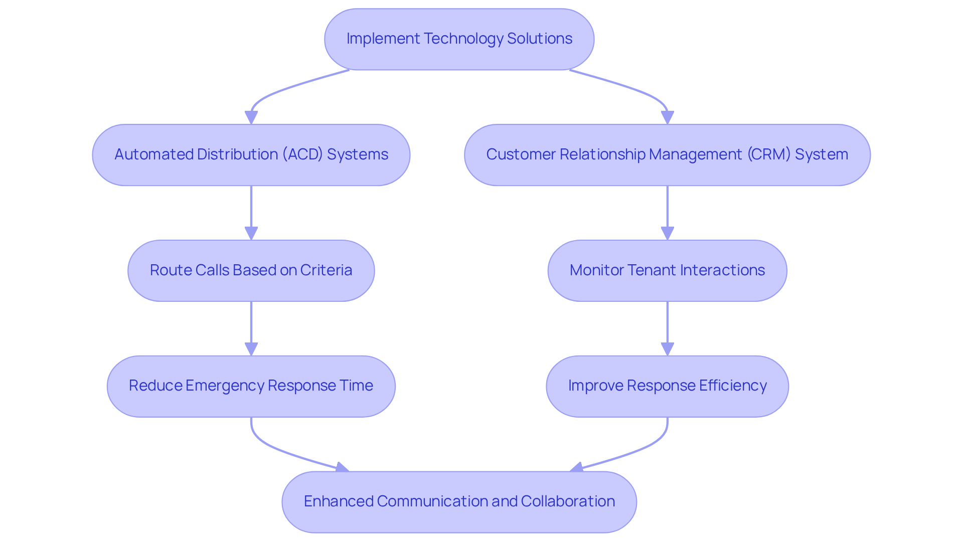 This flowchart shows how implementing technology solutions like ACD and CRM systems can streamline call routing and improve communication efficiency. Follow the arrows to see how each step contributes to better handling of urgent inquiries.