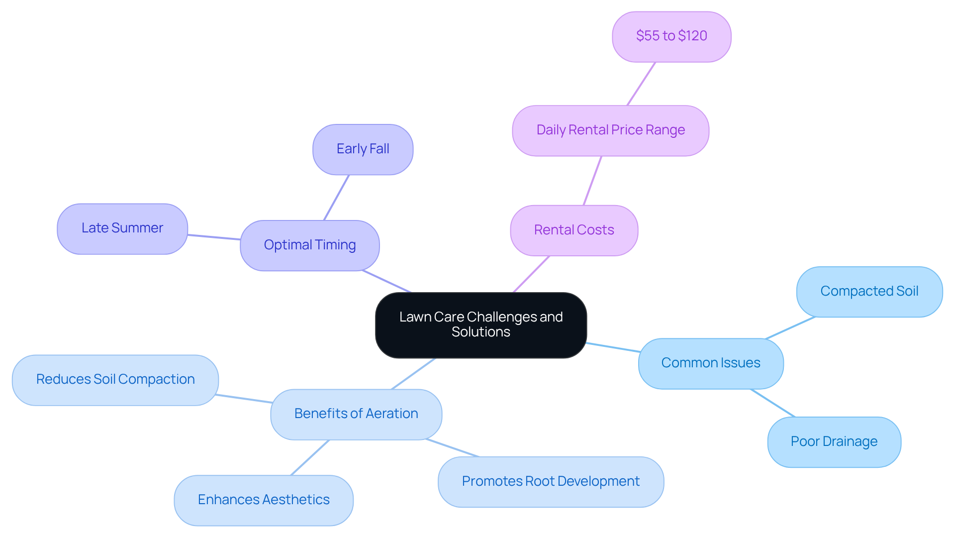 The central node represents the overall theme, while branches and sub-branches highlight specific challenges and solutions, helping you to visualize how they connect and contribute to healthier lawns.