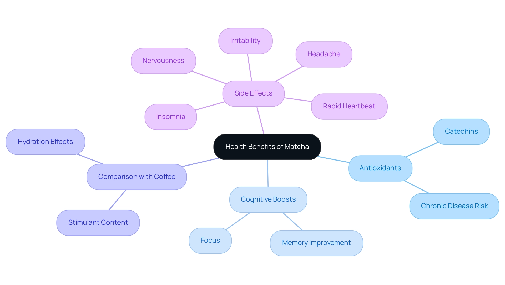 The central node represents matcha's health benefits, with branches for various aspects like antioxidants, cognitive effects, coffee comparison, and side effects, each color-coded for clarity.