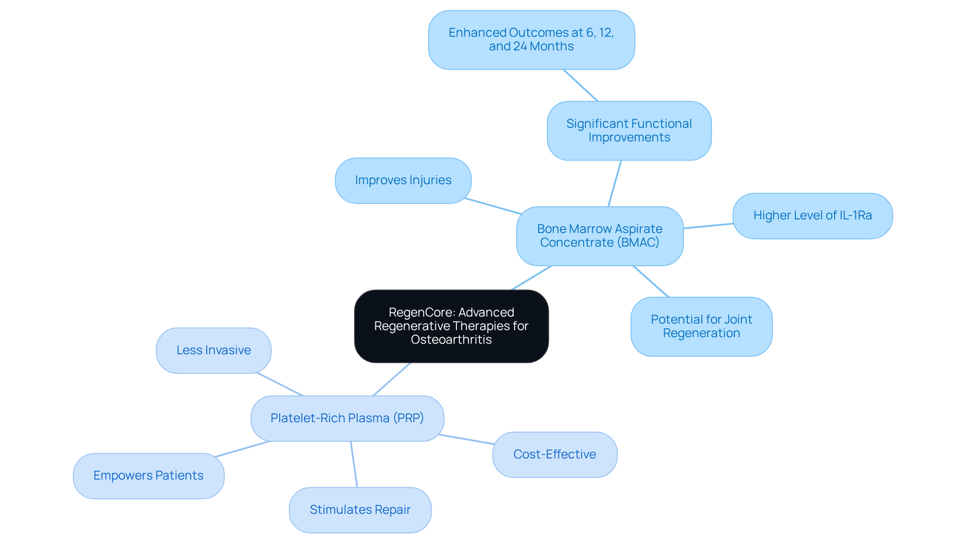 The central node represents RegenCore's focus on osteoarthritis therapies. Each branch shows a specific therapy, with further details on how they help patients. This layout helps you understand the options available and their benefits at a glance.