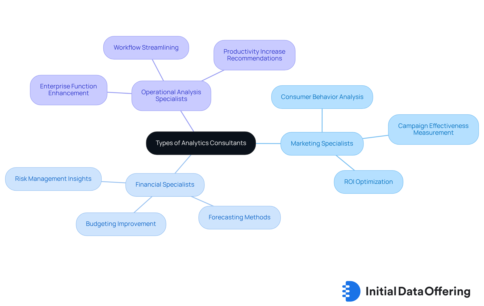 At the center is the main topic of analytics consultants. As you move outward, each branch represents a different specialization, with further details about their specific roles. This layout shows how diverse the field of analytics consulting can be.
