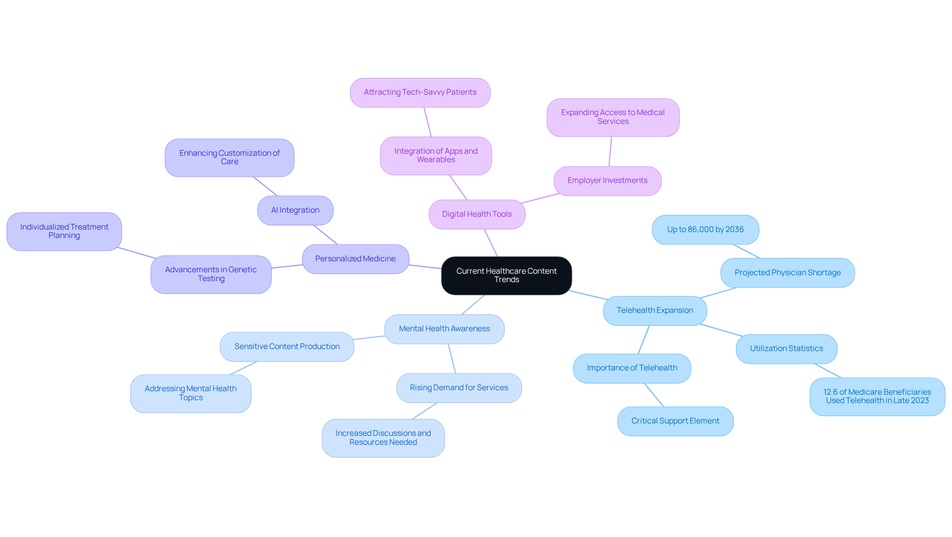 The central node represents the main topic, while each branch highlights a specific trend in healthcare content. Follow the branches to explore key insights and statistics related to each trend.