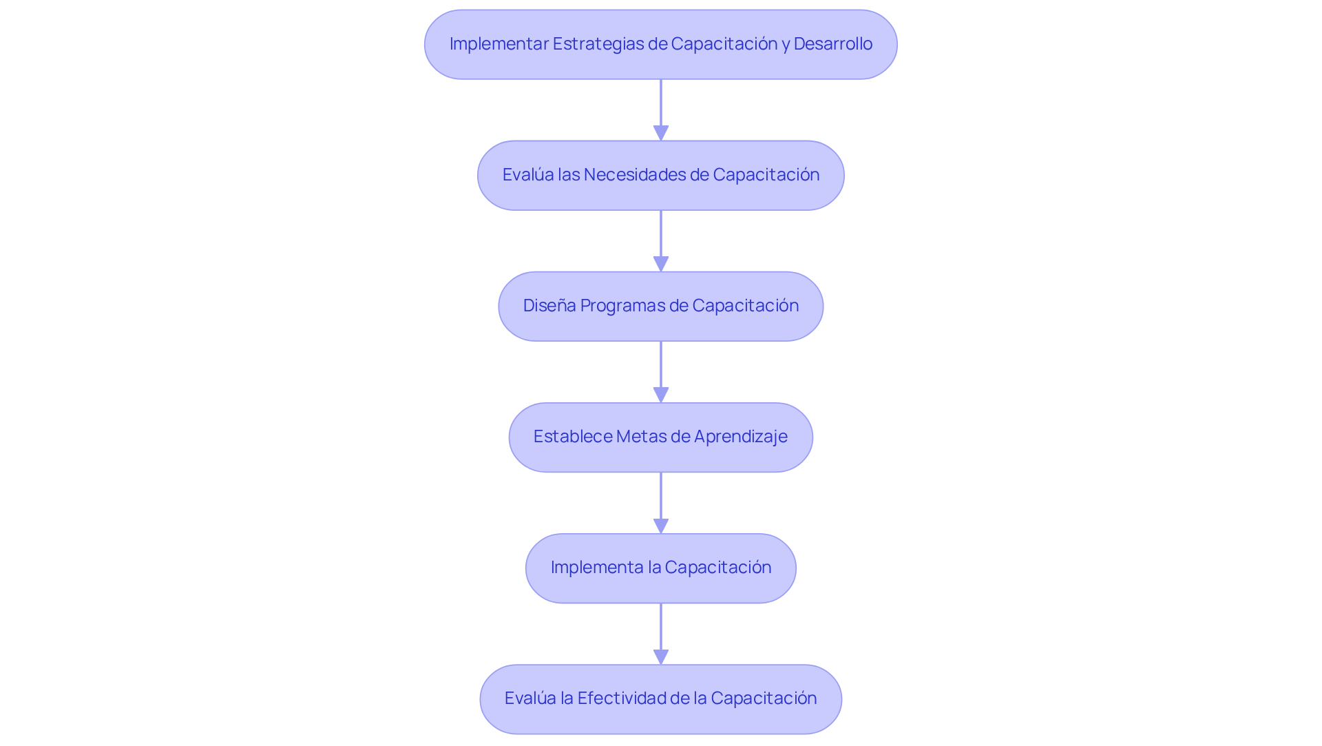 Cada cuadro representa un paso en el proceso de capacitación. Sigue las flechas para ver cómo cada etapa se conecta con la siguiente, desde la evaluación de necesidades hasta la evaluación de la efectividad de la capacitación.