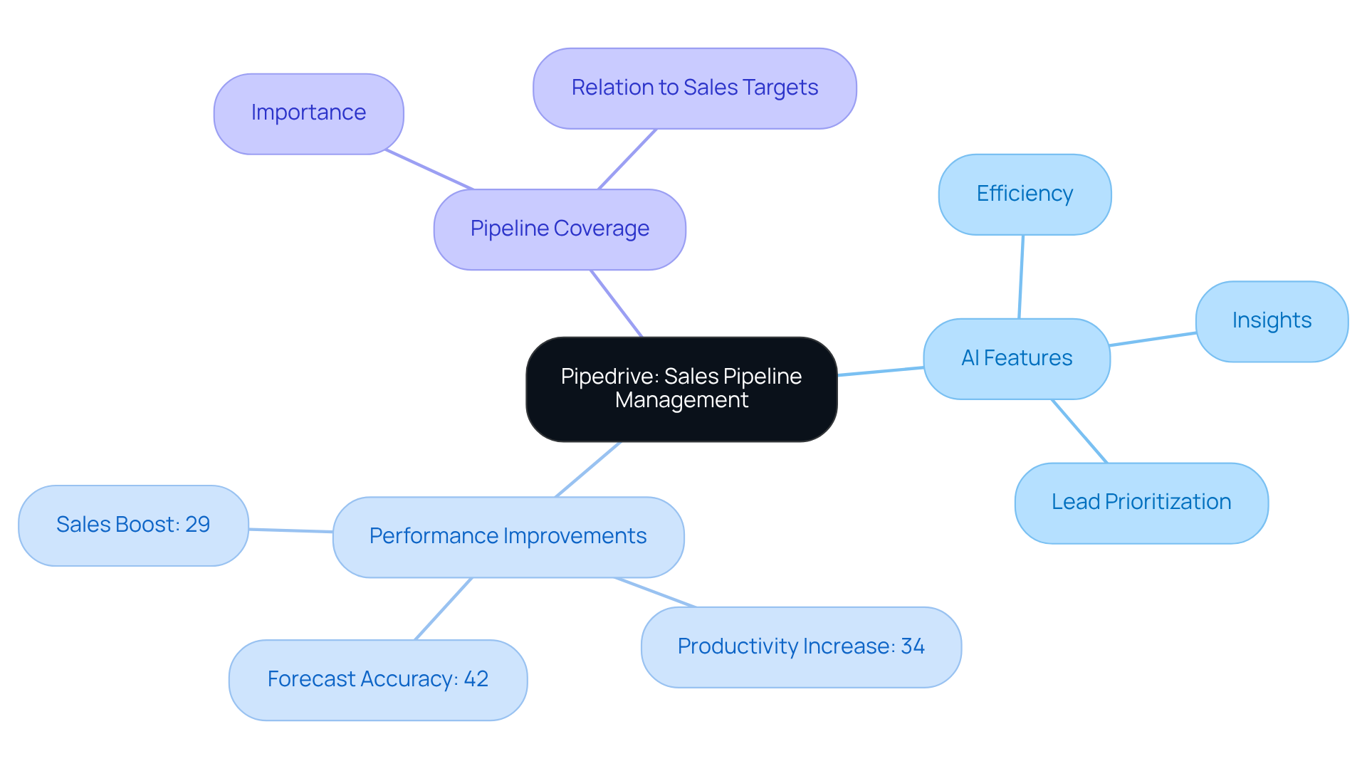 The central node represents Pipedrive's role in sales management, while branches highlight features and benefits like AI capabilities and performance stats. Each section shows how these elements work together to improve sales outcomes. The central node represents Pipedrive's role in sales management, while branches highlight features and benefits like AI capabilities and performance stats. Each section shows how these elements work together to improve sales outcomes.