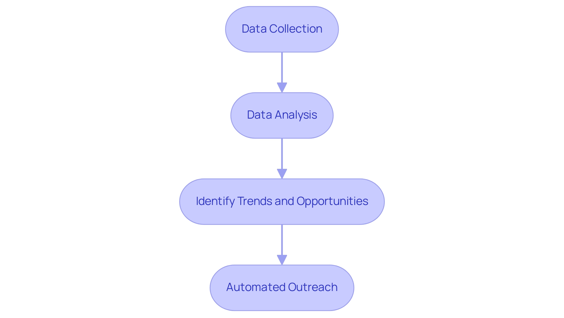 Each box represents a step in the prospecting process: Data Collection (blue), Data Analysis (green), Identify Trends (orange), and Automated Outreach (purple).