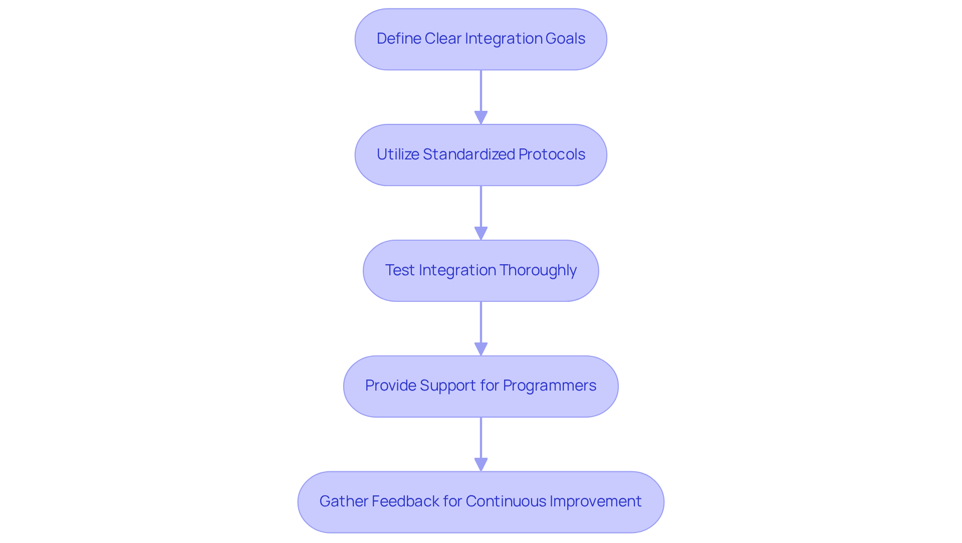 Each box represents a key strategy for integrating SDKs. Follow the arrows to see how each step builds on the previous one, guiding developers through the integration process.