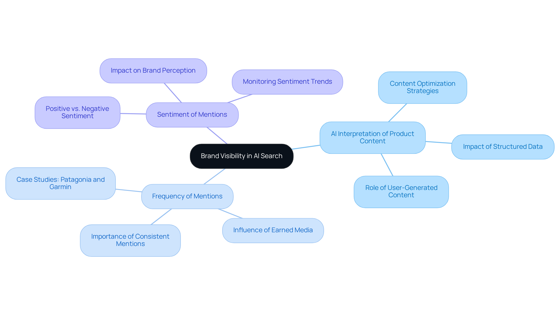The central node represents the main topic, while the branches show the key factors that influence brand visibility in AI search. Each sub-branch provides more detail, helping you understand how these elements connect and contribute to overall visibility. The central node represents the main topic, while the branches show the key factors that influence brand visibility in AI search. Each sub-branch provides more detail, helping you understand how these elements connect and contribute to overall visibility.