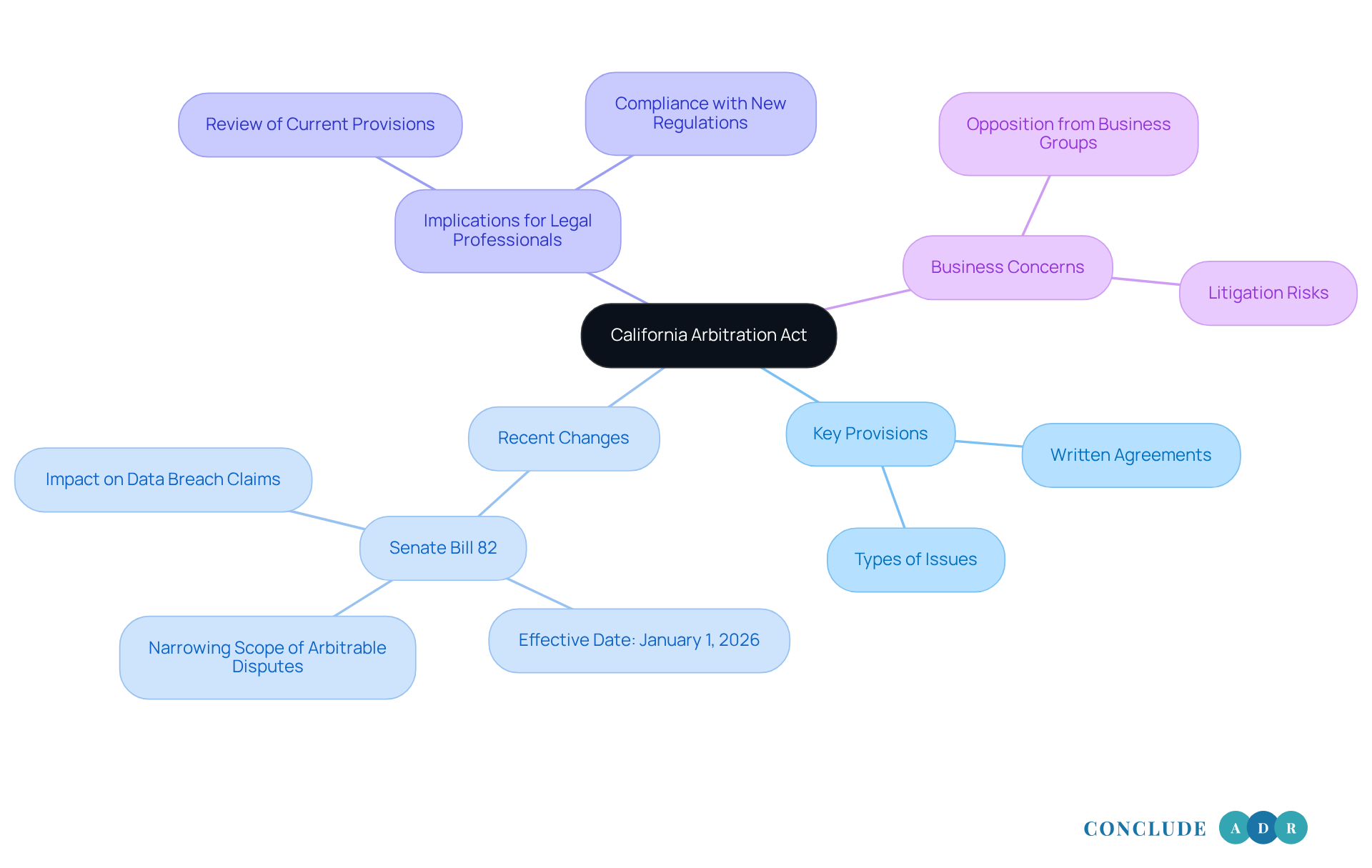 The central node represents the California Arbitration Act, with branches showing key provisions, recent changes, and implications for legal professionals and businesses. Each branch helps you understand how these elements connect and influence dispute resolution. The central node represents the California Arbitration Act, with branches showing key provisions, recent changes, and implications for legal professionals and businesses. Each branch helps you understand how these elements connect and influence dispute resolution.