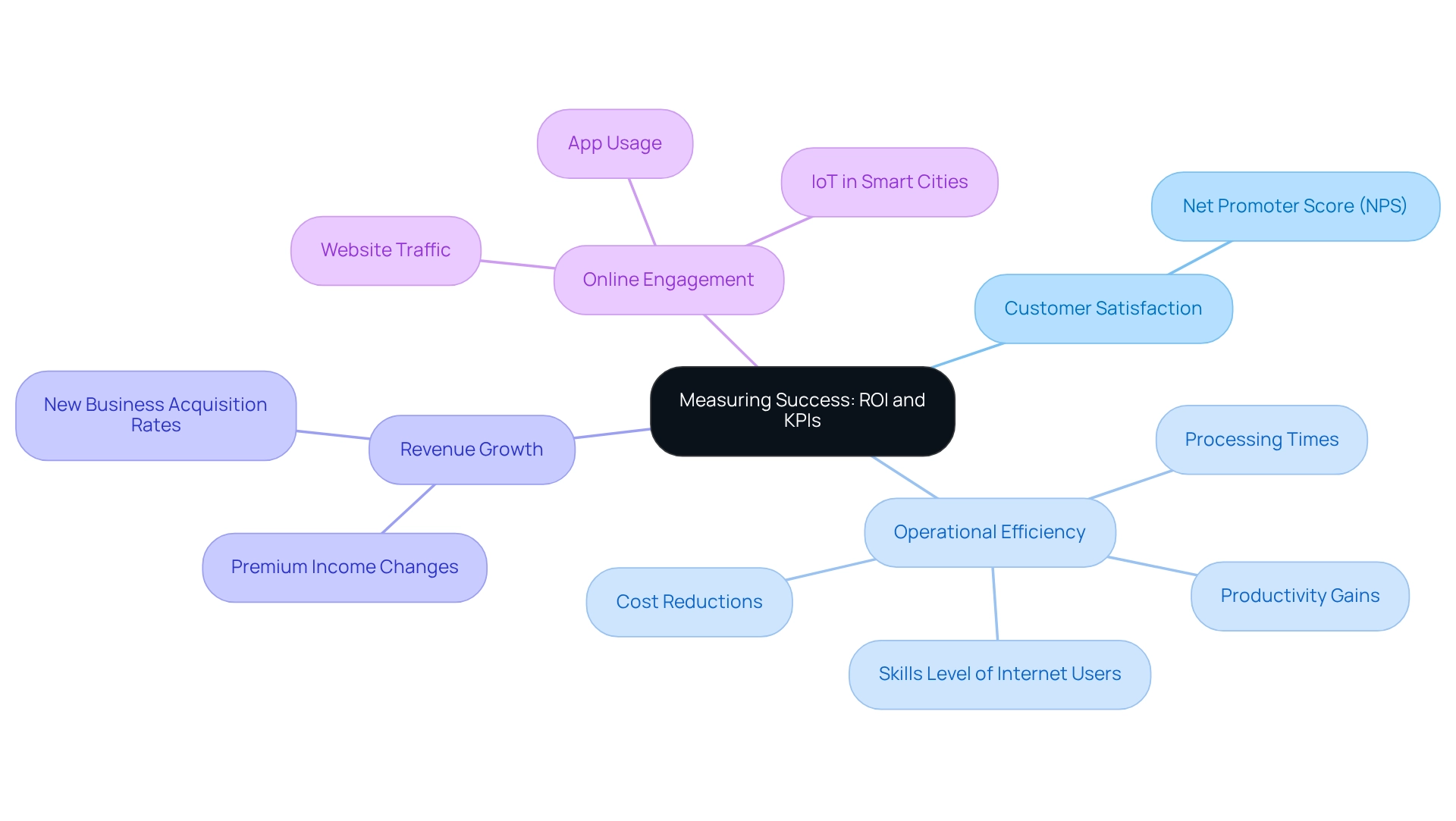 The central node represents the overall focus on success measurement, with branches for each KPI that detail their specific metrics and insights.