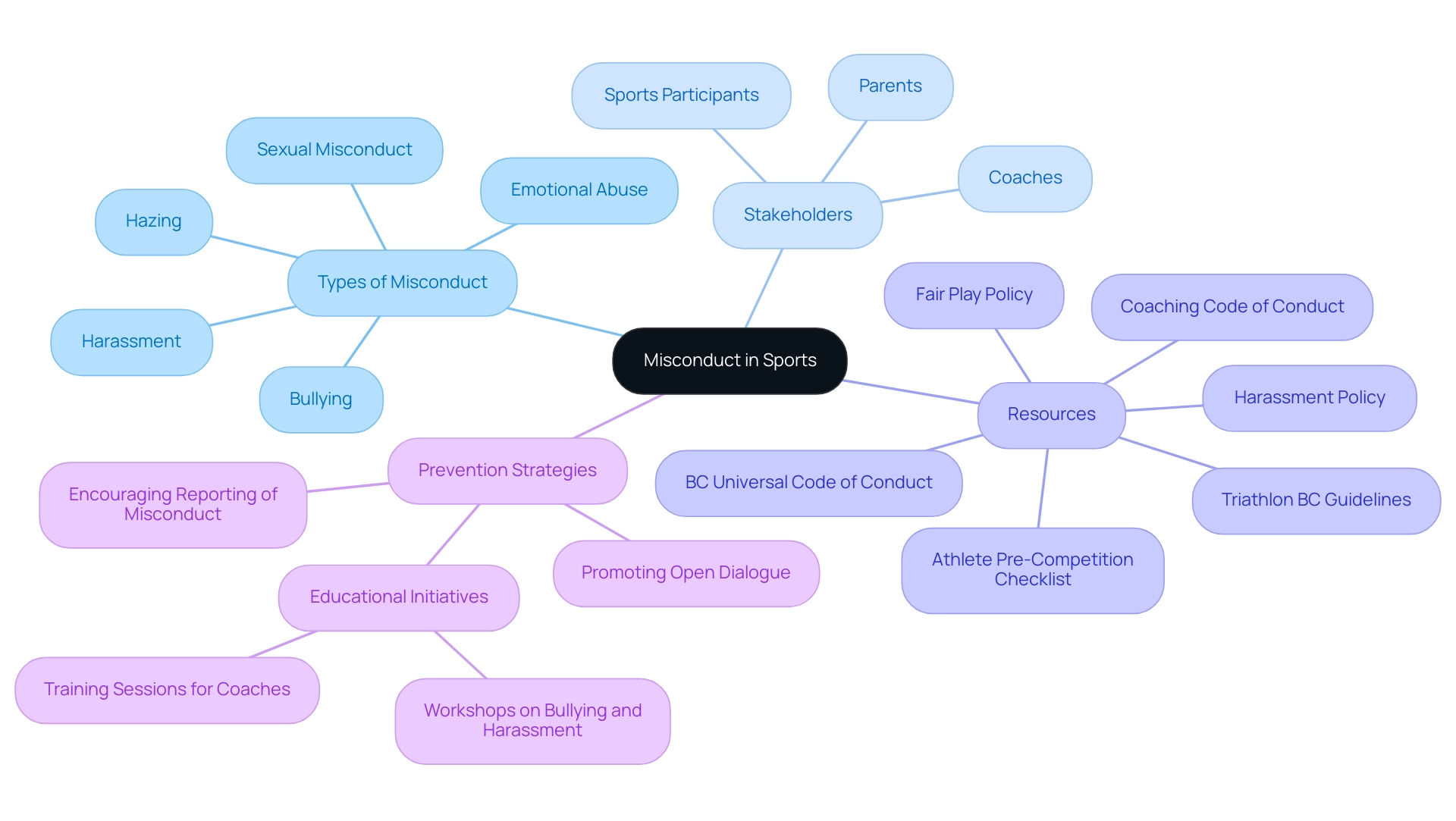 The central node represents the overarching issue of misconduct, with branches indicating types of misconduct, stakeholders involved, resources available, and strategies for prevention.