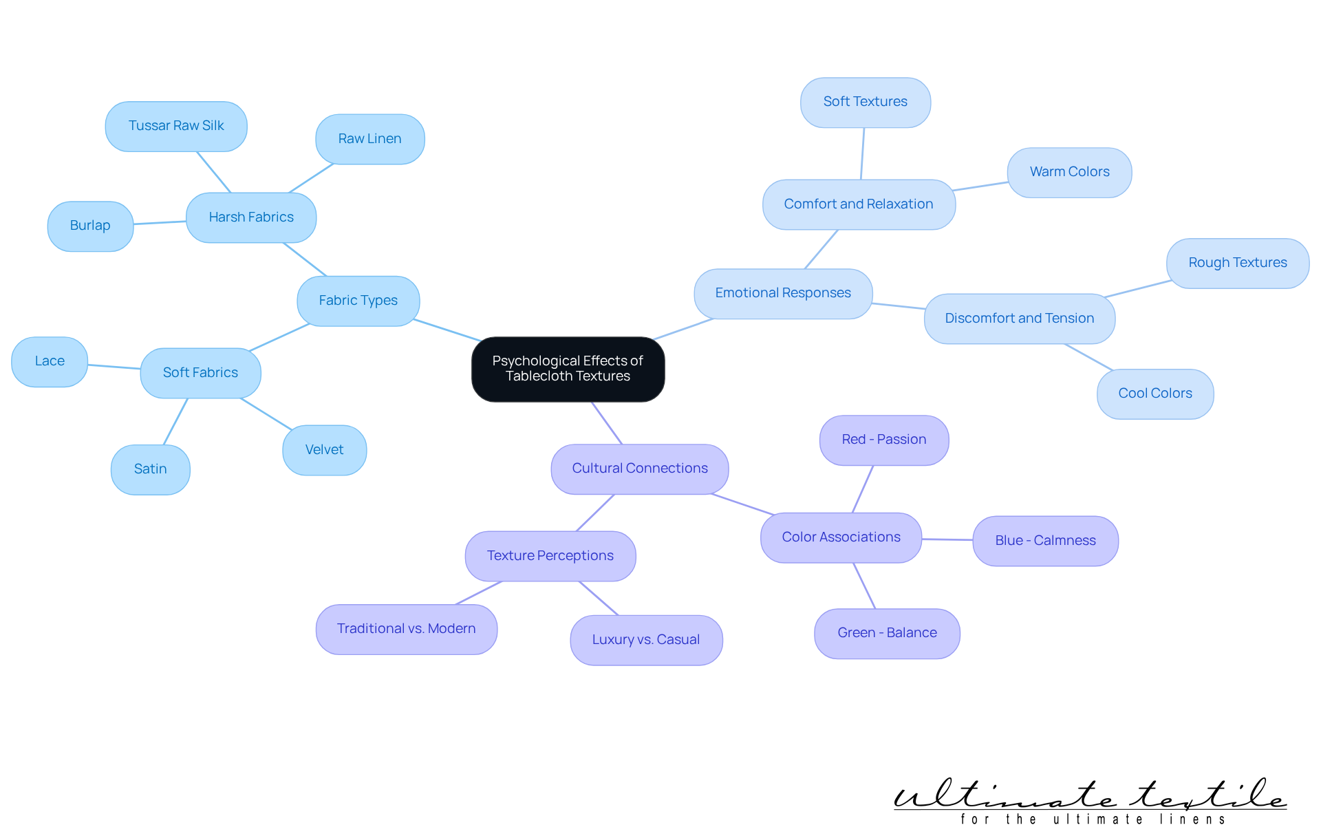 The central idea is the impact of tablecloth textures on emotions. Each branch represents a different aspect: fabric types, how they make people feel, and cultural meanings. Follow the branches to explore how these elements connect.