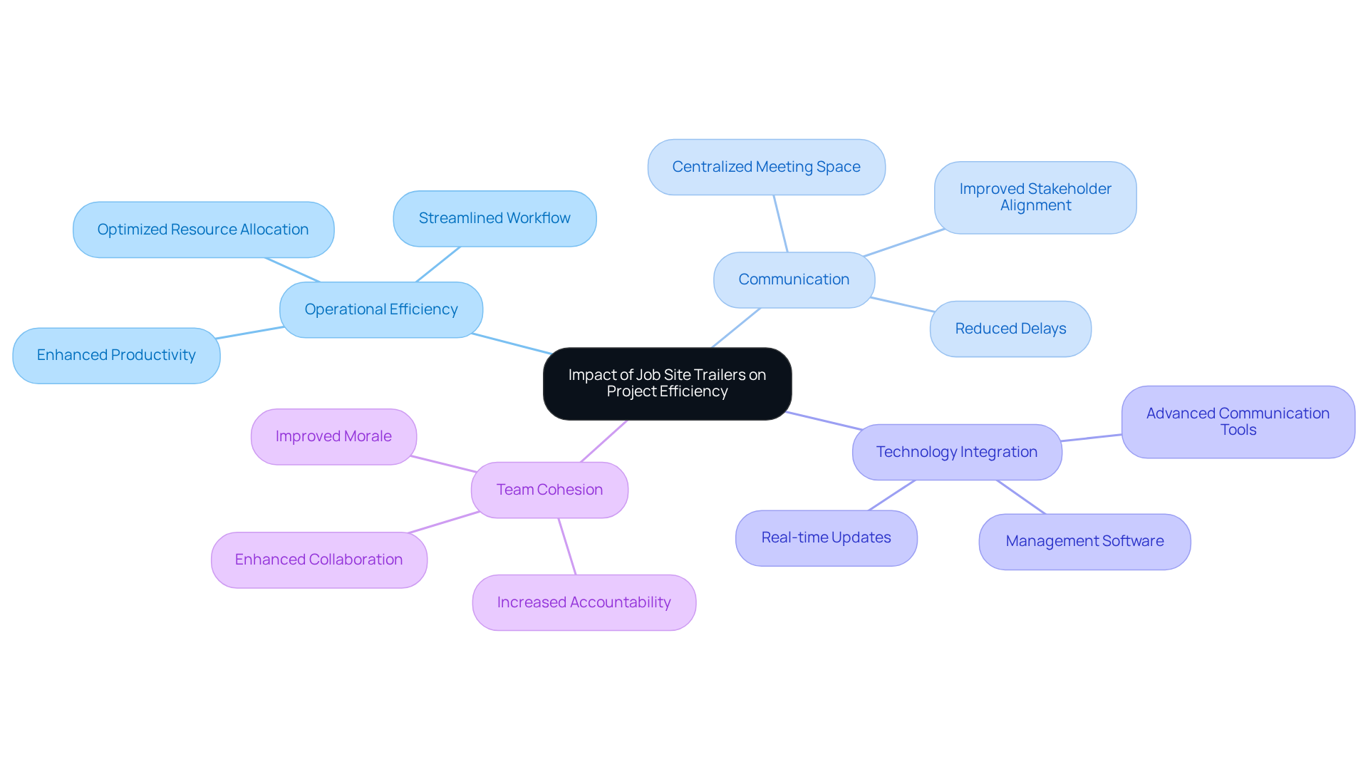 This mindmap illustrates how job site trailers enhance project efficiency. Start at the center with the main topic, then follow the branches to explore different aspects like communication and technology. Each branch shows how these elements contribute to smoother operations and better project outcomes.