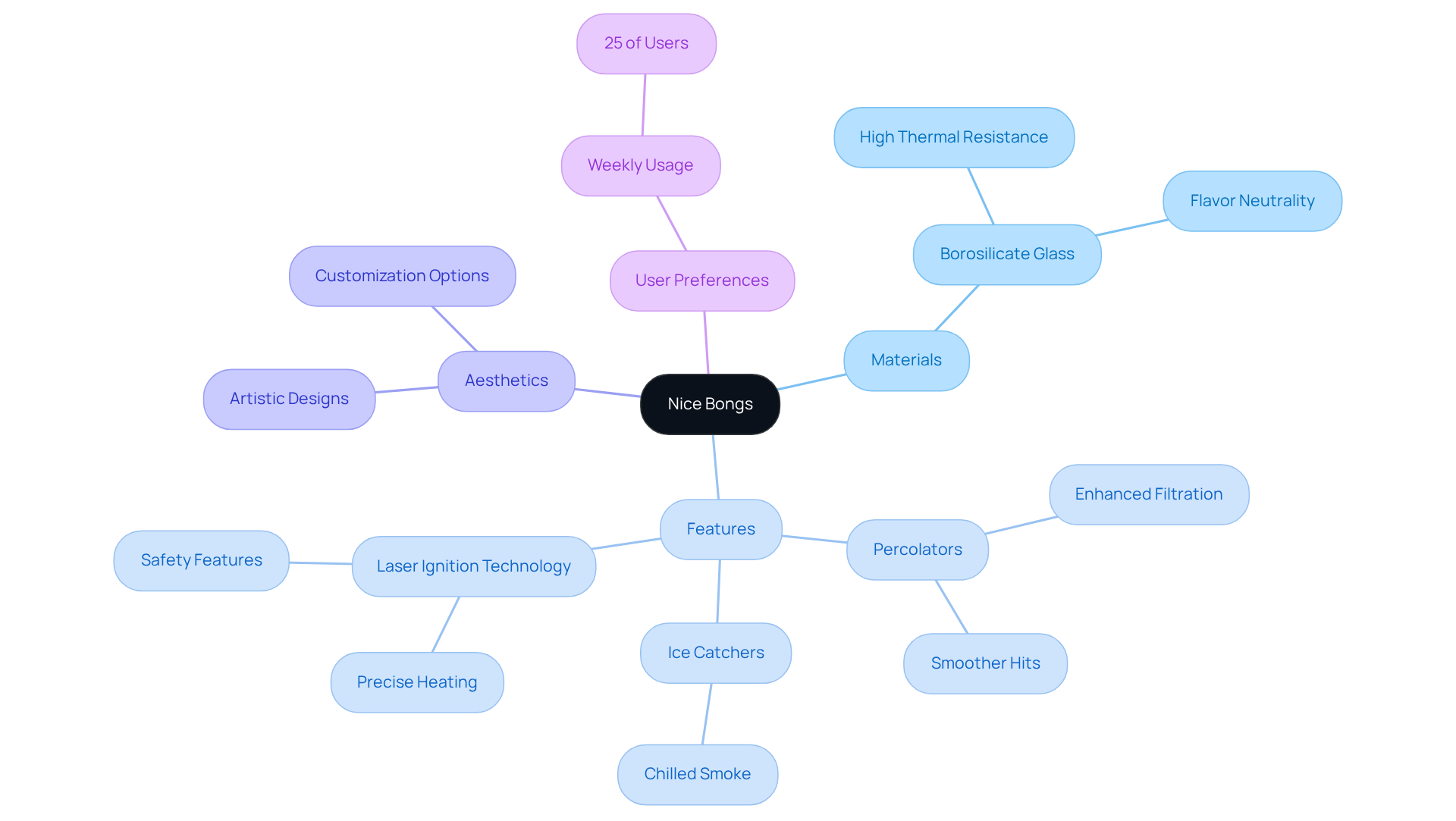 The central node represents nice bongs, with branches showing their key features. Each branch highlights important aspects like materials and user preferences, helping you understand what makes these devices special. The central node represents nice bongs, with branches showing their key features. Each branch highlights important aspects like materials and user preferences, helping you understand what makes these devices special.