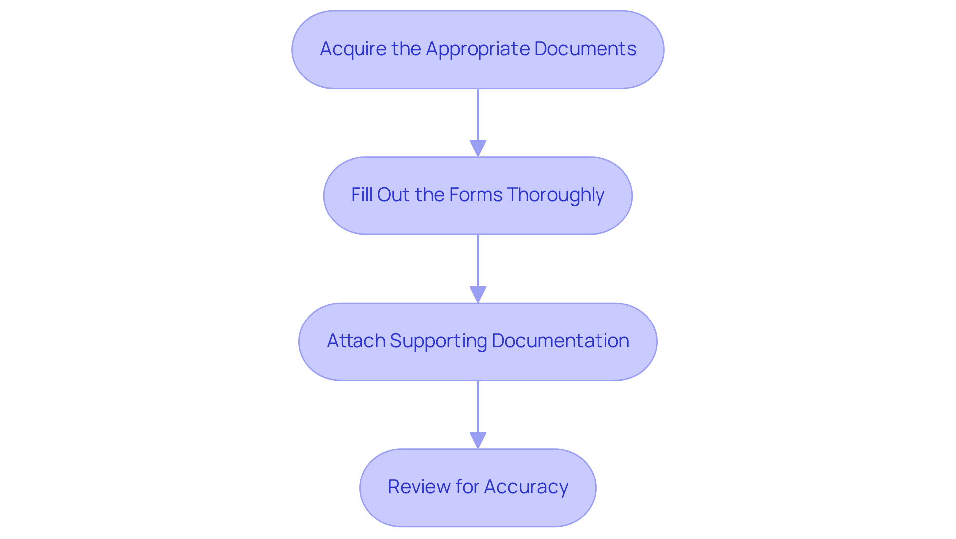 Each box represents a step in the process of completing forms for prior authorization. Follow the arrows to see how to move from one step to the next, ensuring you complete each part thoroughly for the best chance of approval.