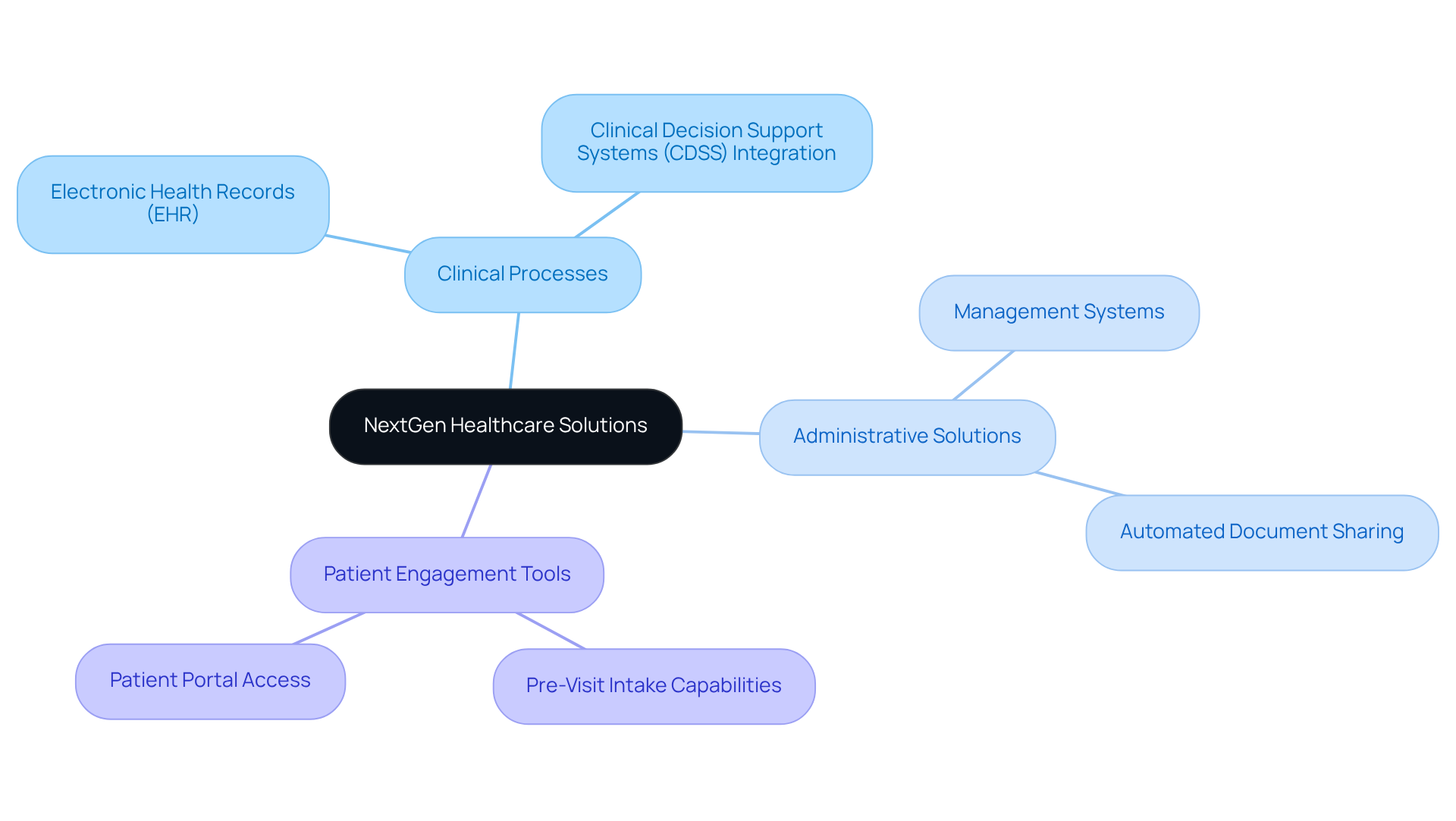 The central node represents NextGen Healthcare's offerings, while the branches show how each component contributes to improving efficiency in cardiology practice management. Follow the branches to explore specific features and their benefits.