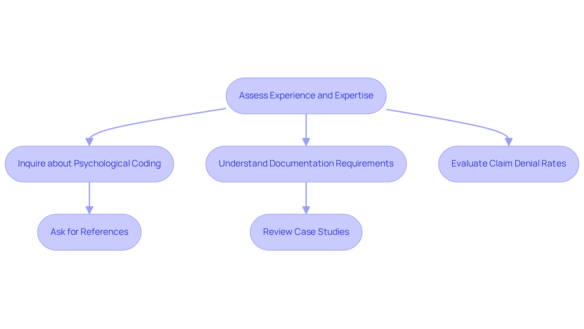 This flowchart guides you through the process of selecting a medical reimbursement partner. Each step shows what to consider and actions to take, helping you ensure that your chosen partner has the right expertise to improve your clinic's financial performance.